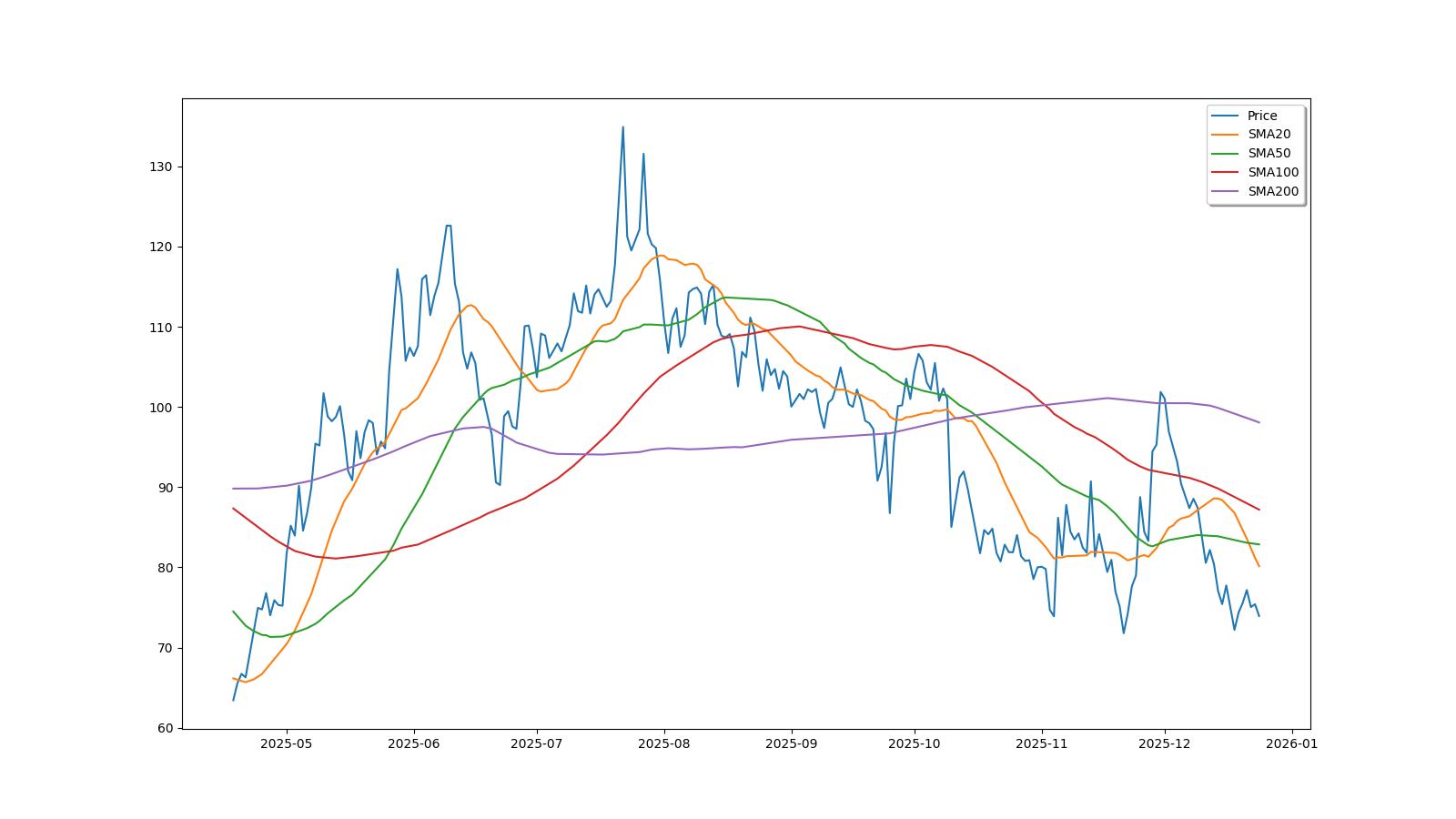 Quant Simple Moving Averages