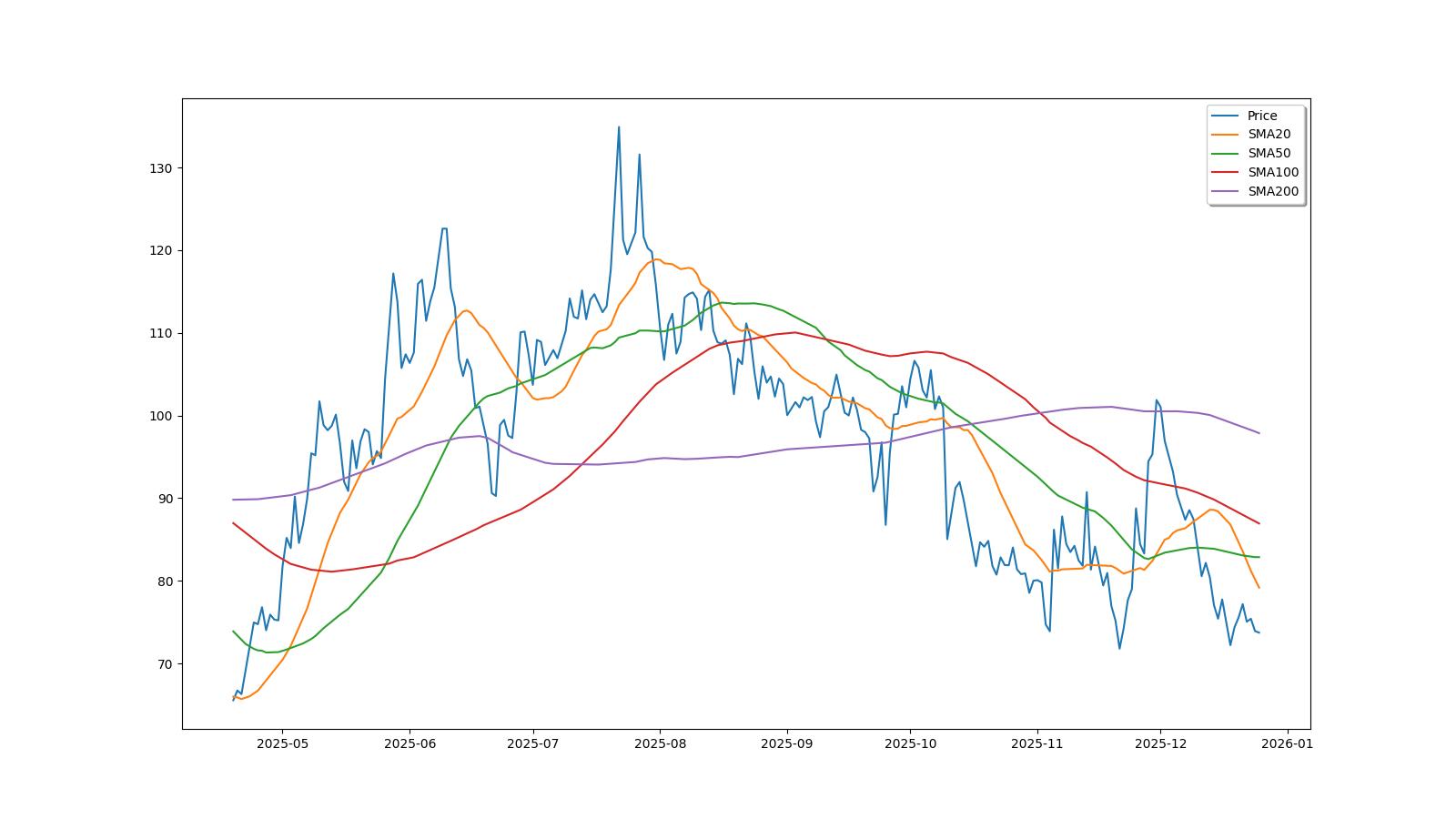 Quant Simple Moving Averages