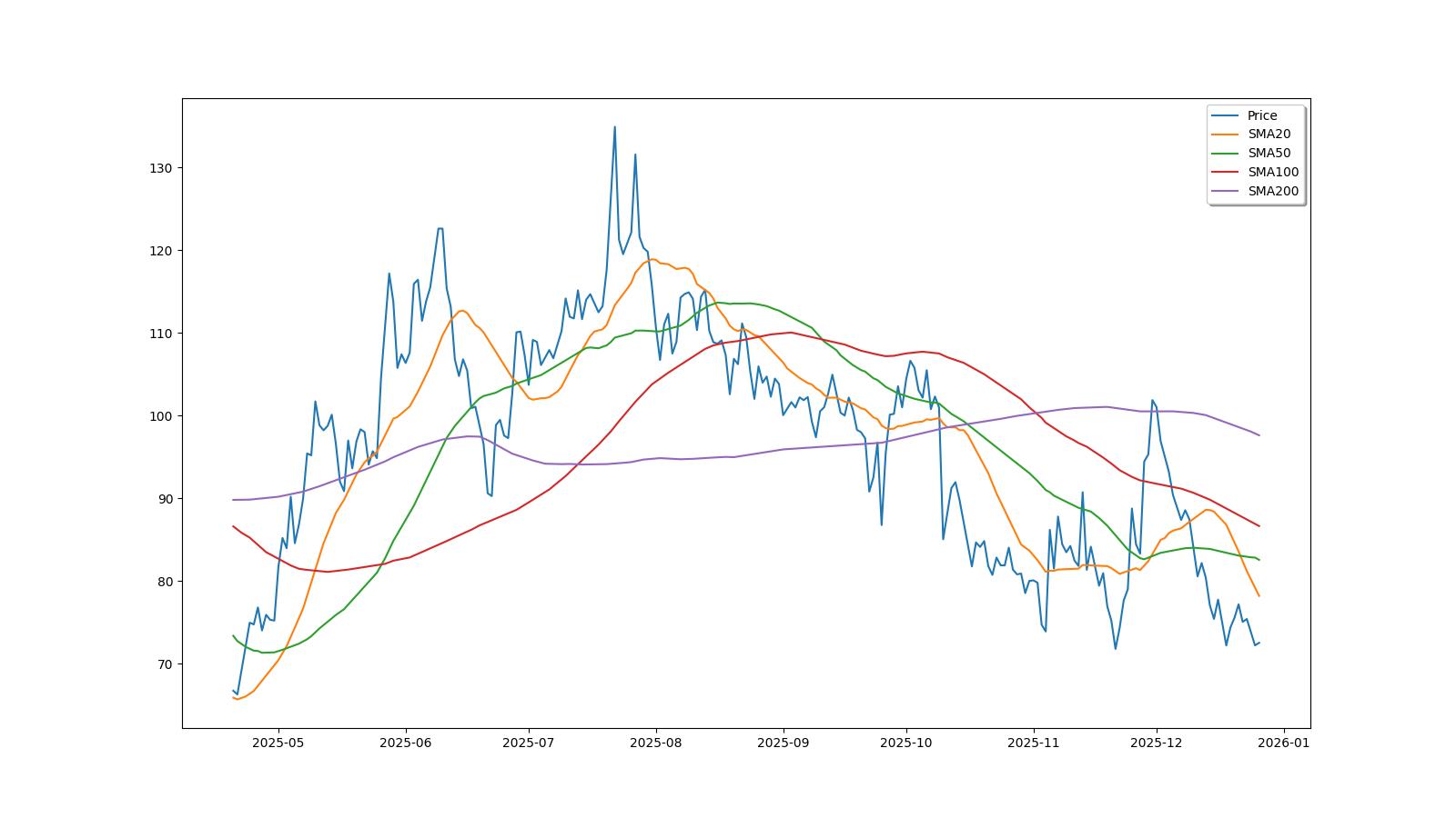 Quant Simple Moving Averages