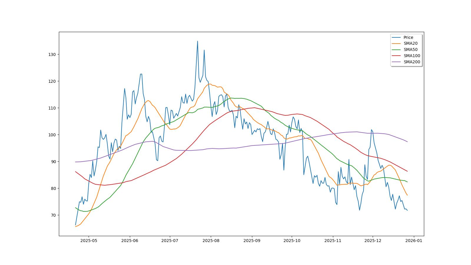 Quant Simple Moving Averages
