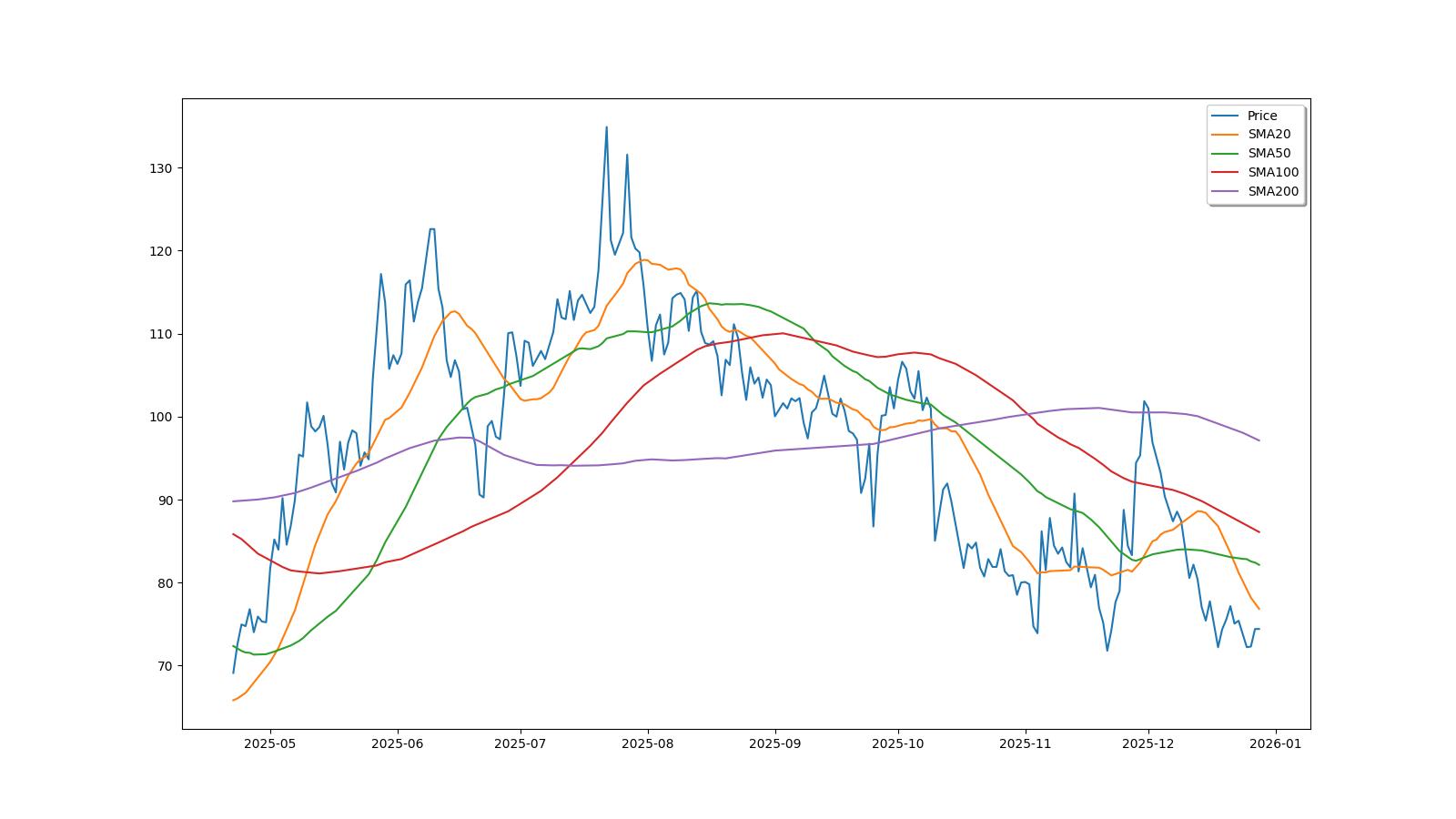 Quant Simple Moving Averages