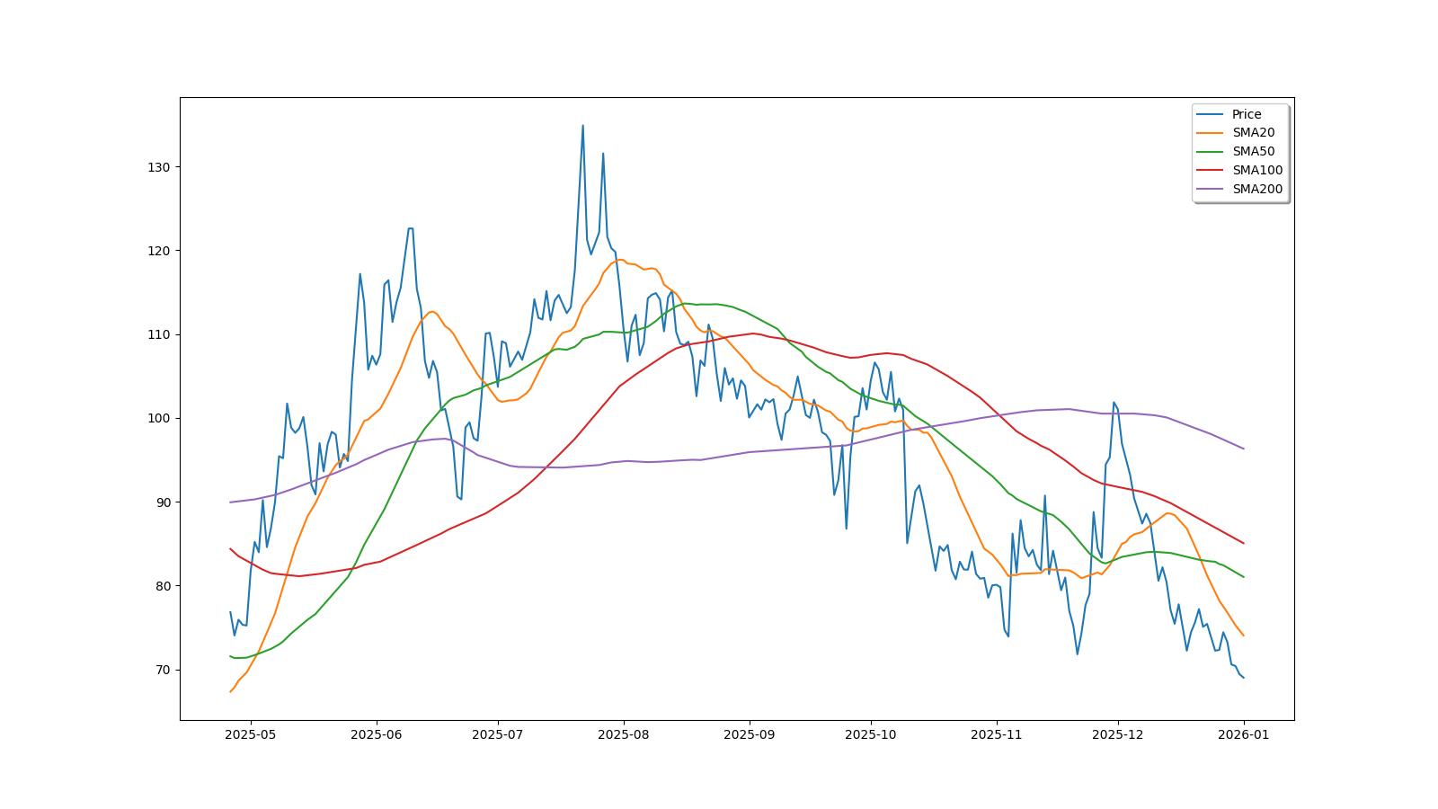 Quant Simple Moving Averages