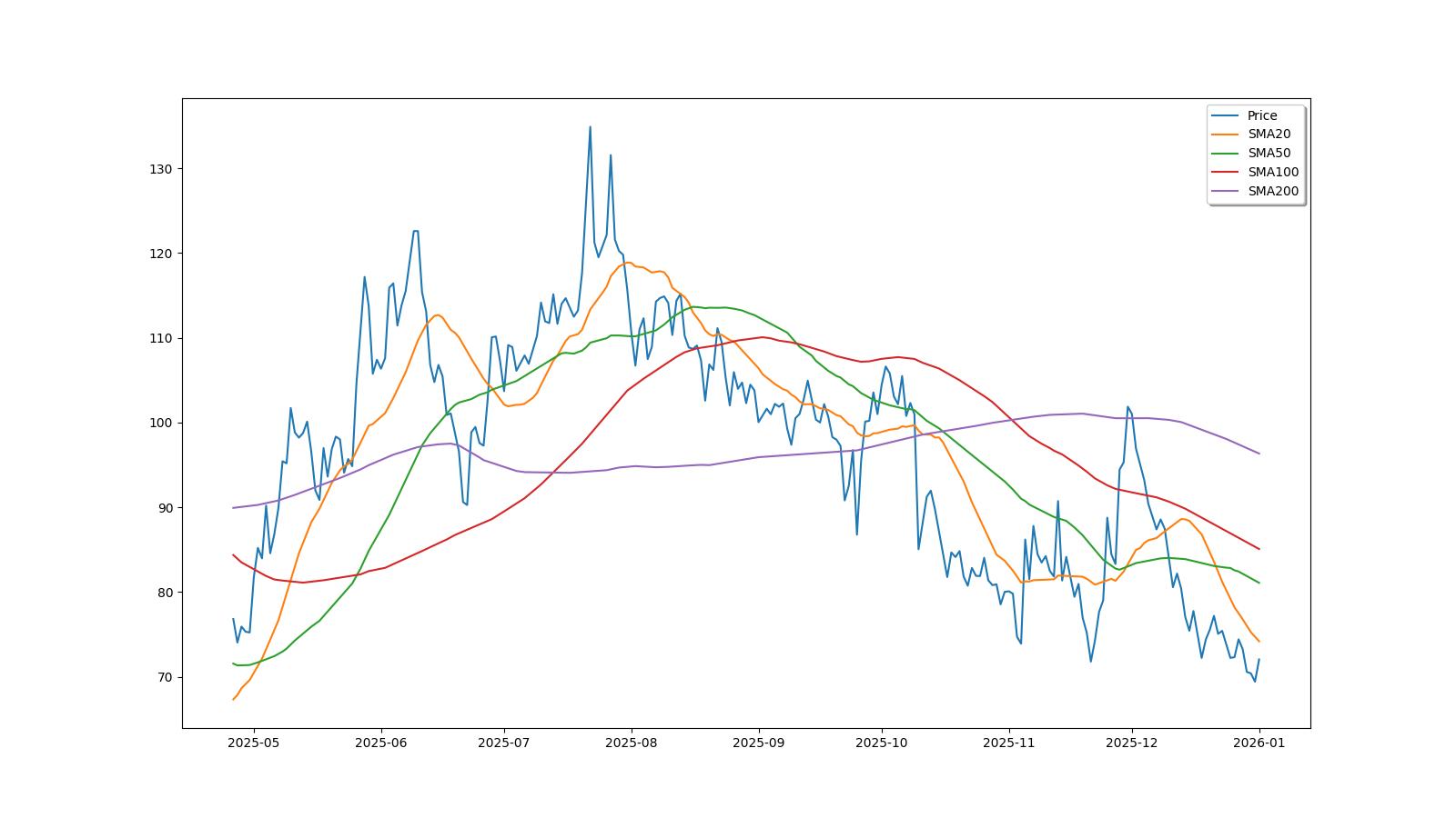 Quant Simple Moving Averages