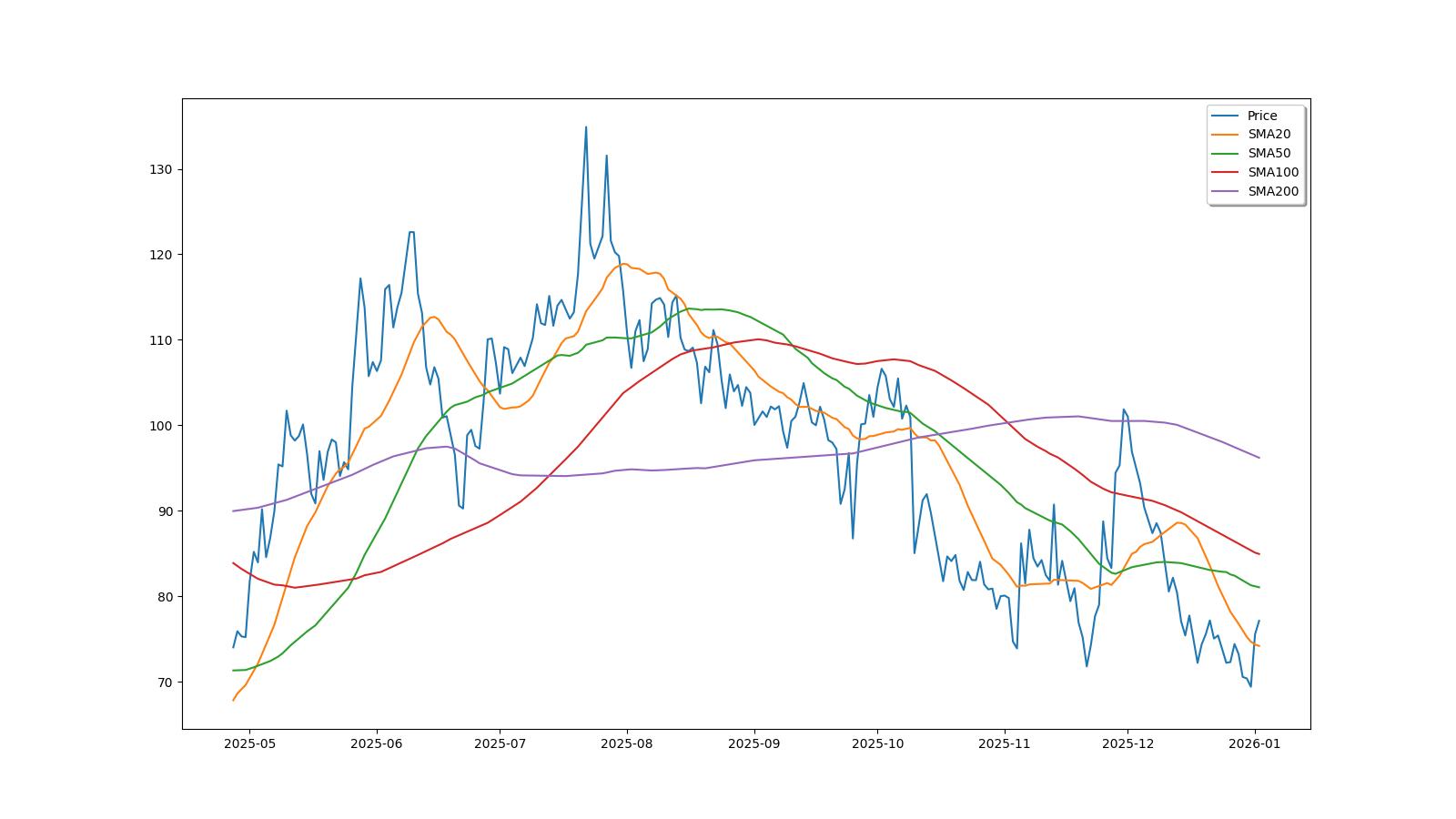 Quant Simple Moving Averages