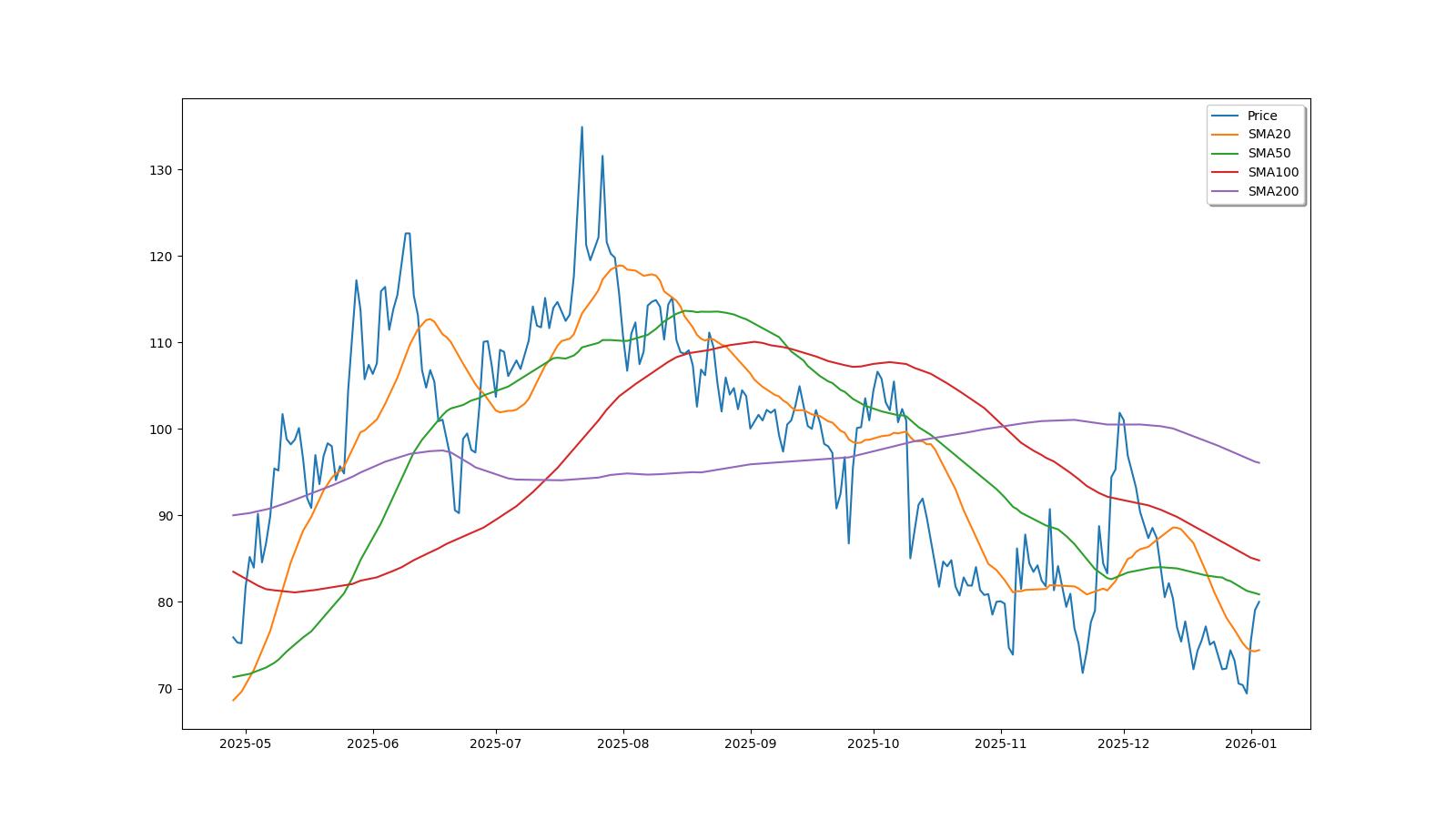 Quant Simple Moving Averages