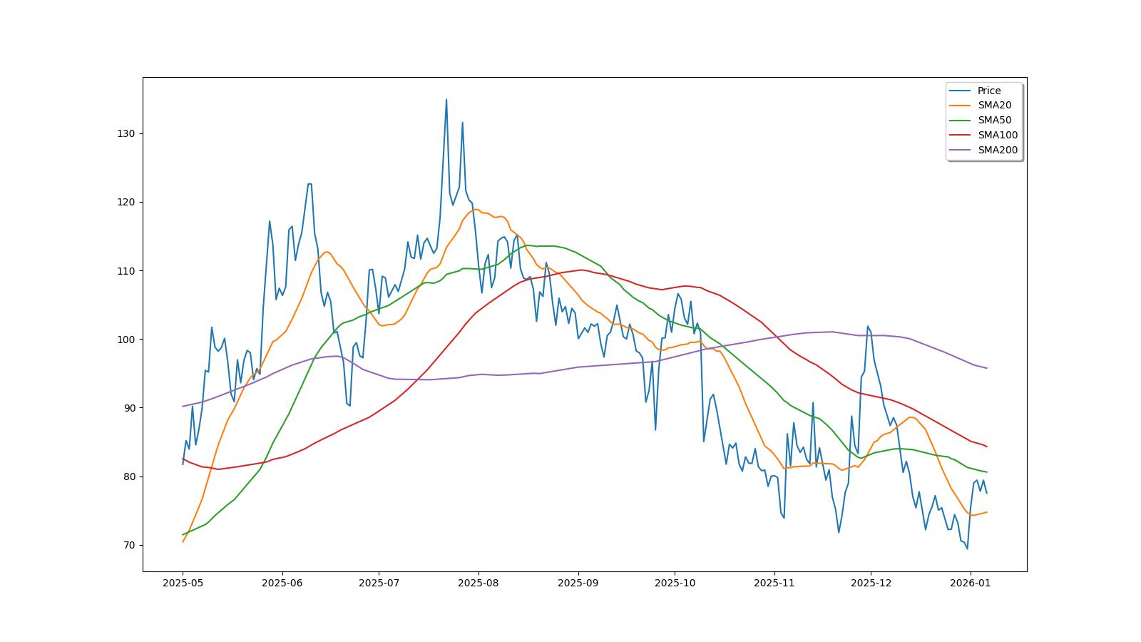 Quant Simple Moving Averages
