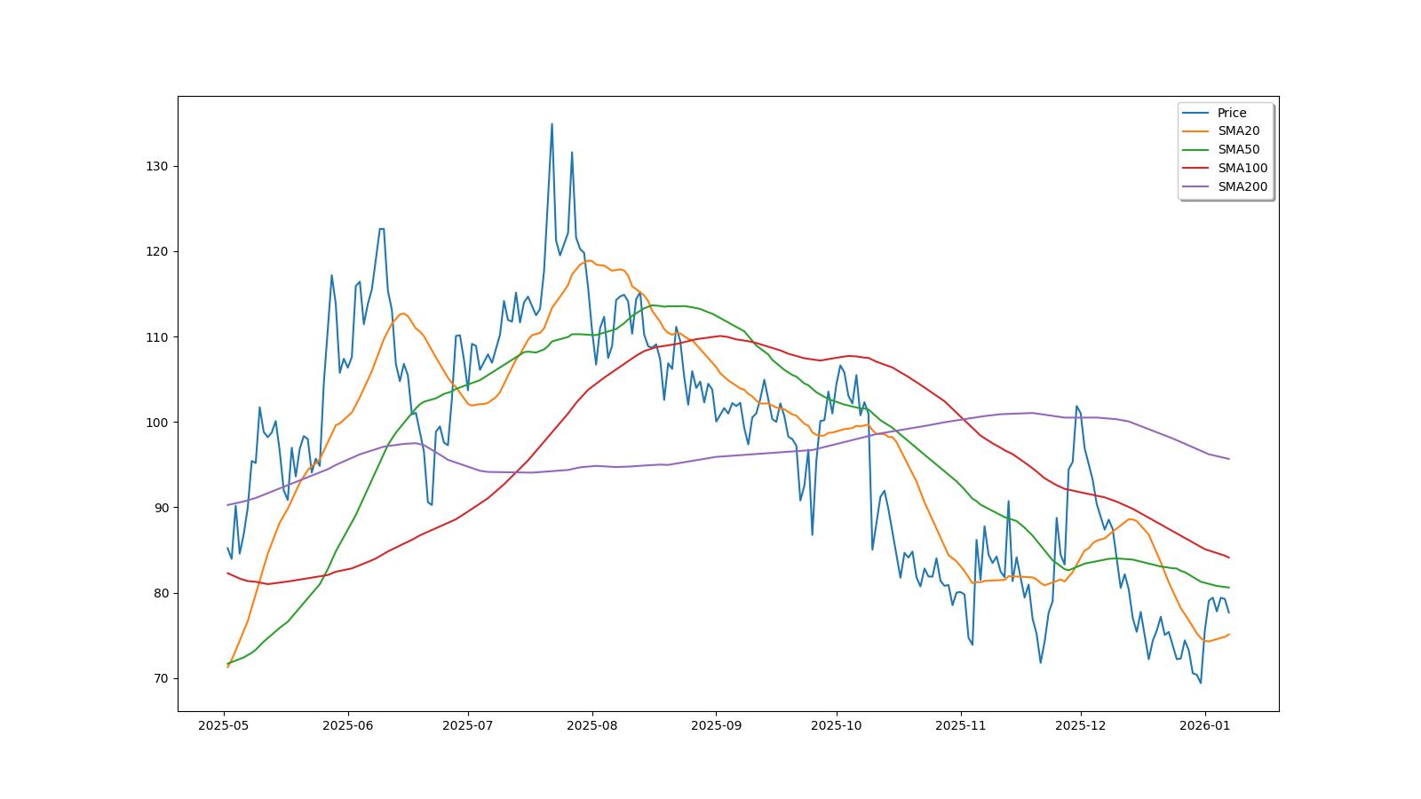 Quant Simple Moving Averages