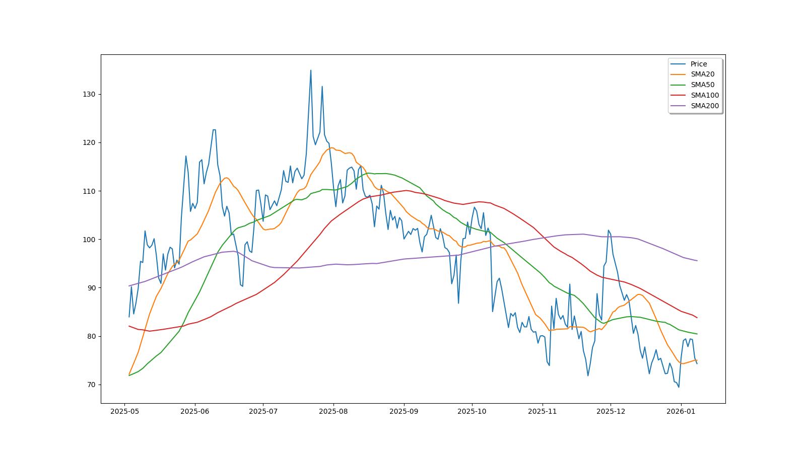 Quant Simple Moving Averages