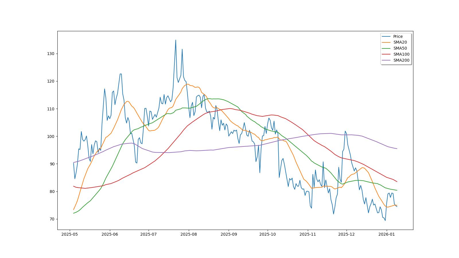 Quant Simple Moving Averages