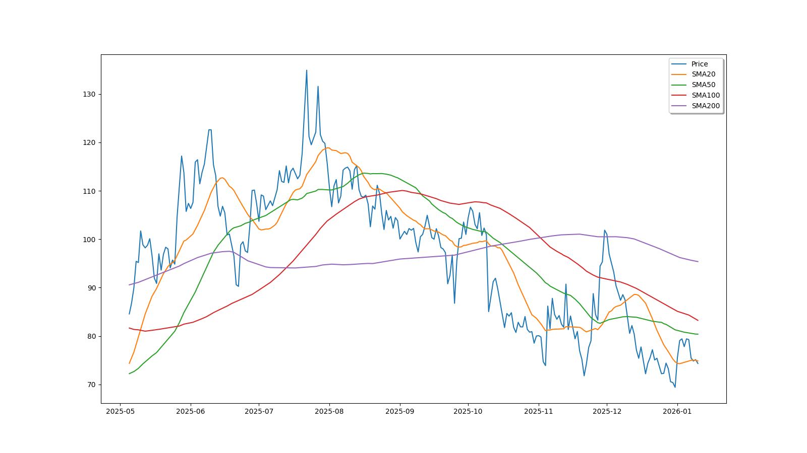 Quant Simple Moving Averages