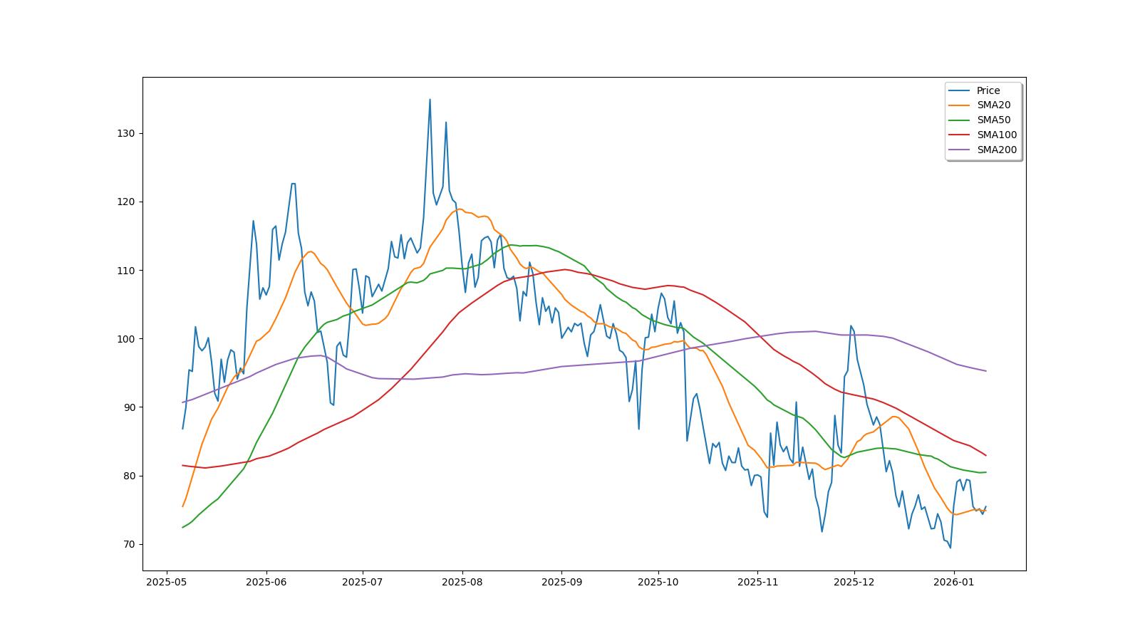 Quant Simple Moving Averages