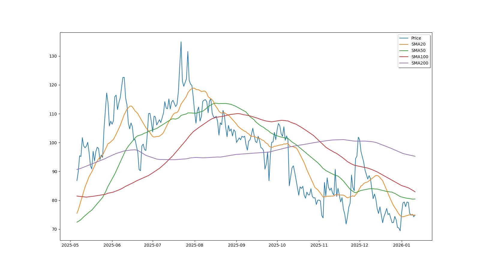 Quant Simple Moving Averages