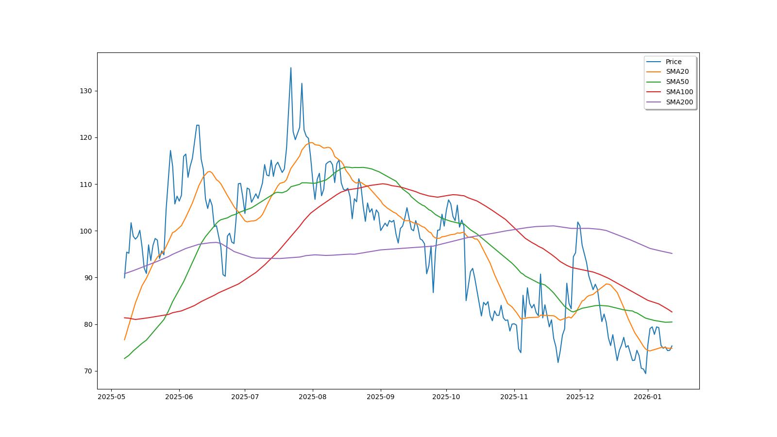 Quant Simple Moving Averages