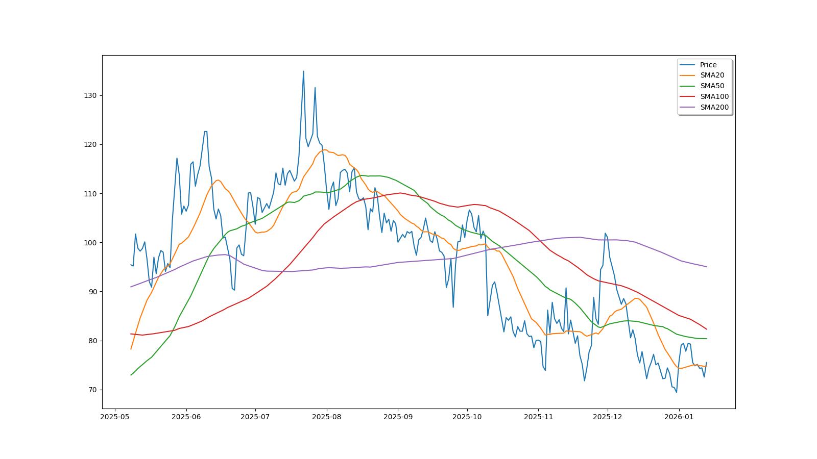 Quant Simple Moving Averages