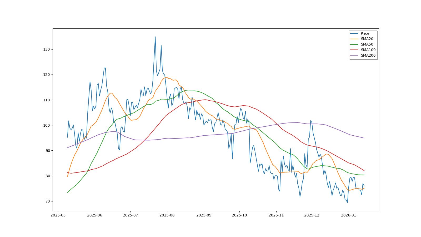 Quant Simple Moving Averages