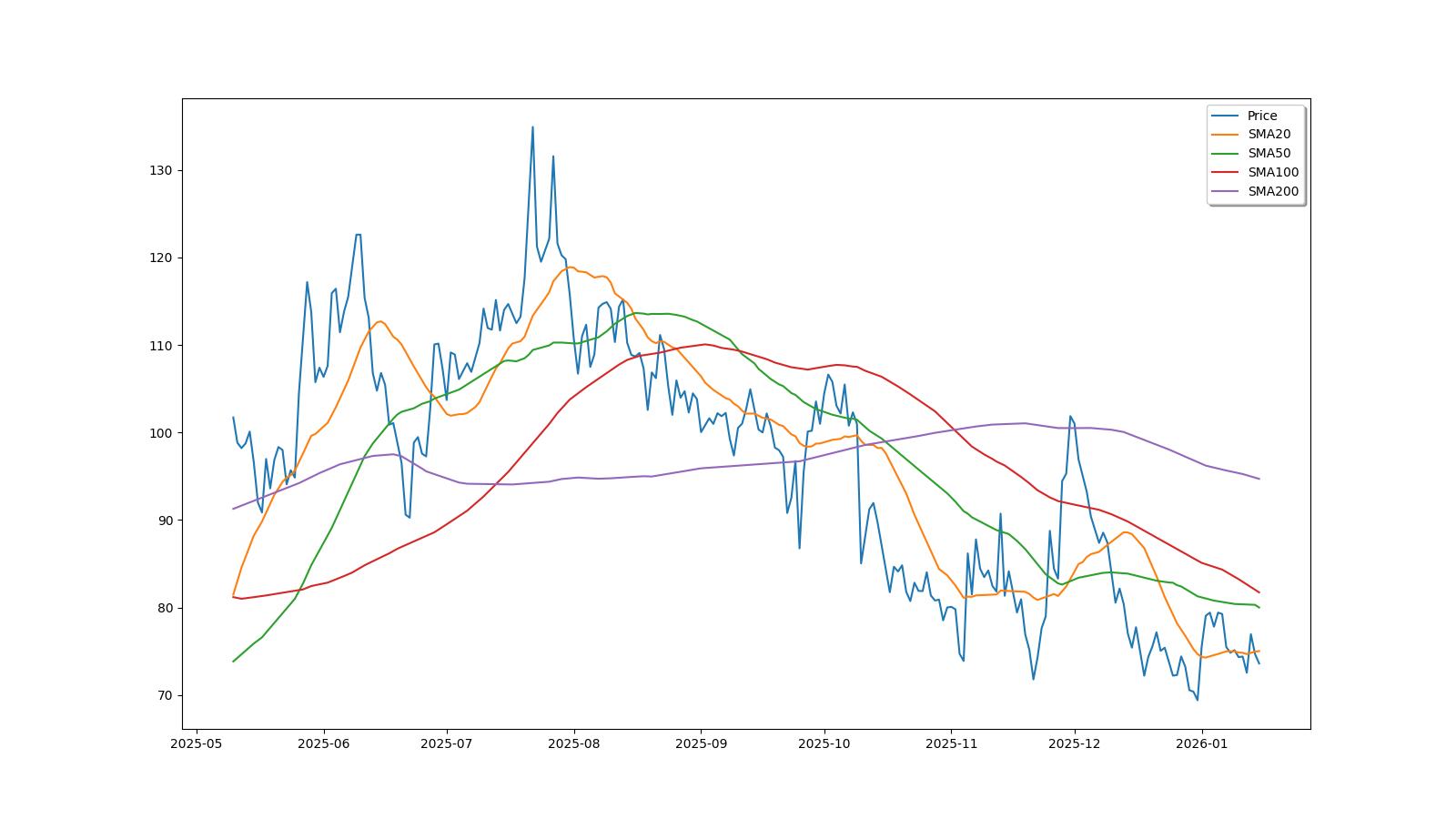 Quant Simple Moving Averages