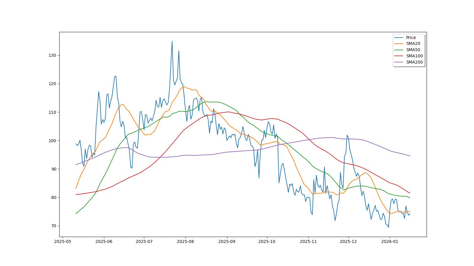 Quant Simple Moving Averages