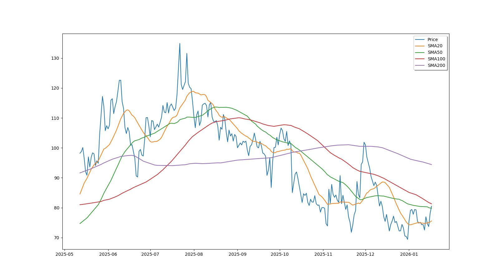 Quant Simple Moving Averages