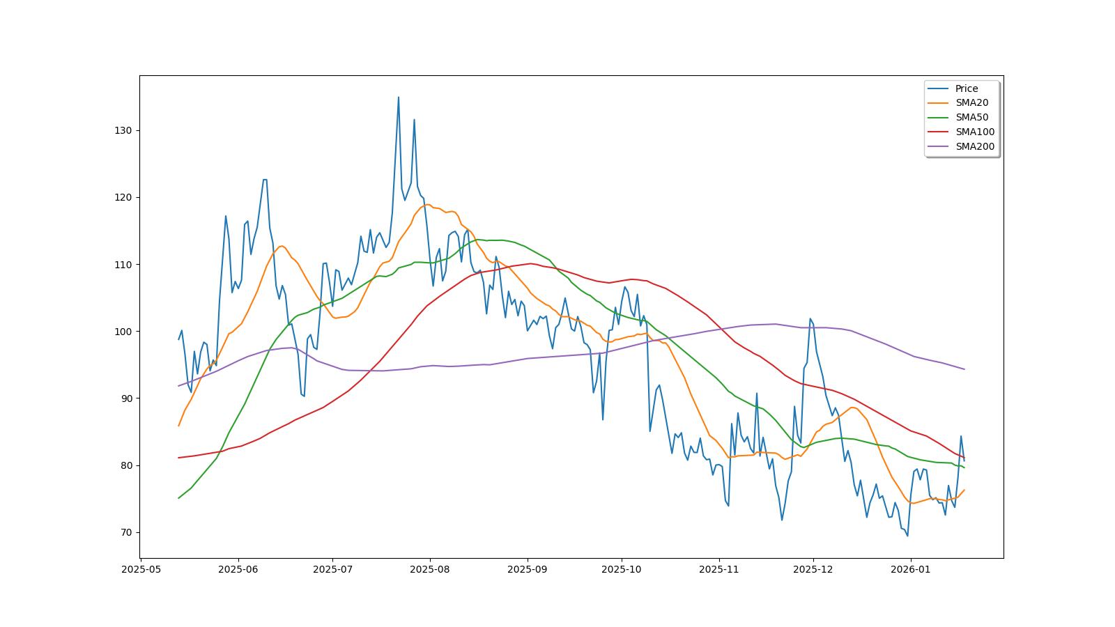 Quant Simple Moving Averages