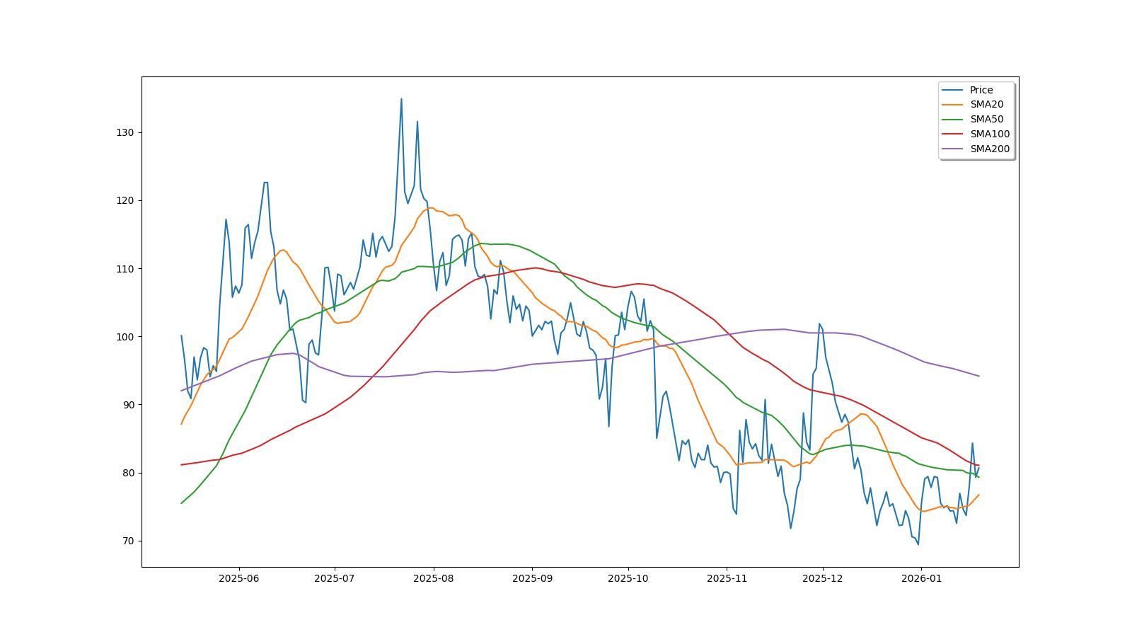 Quant Simple Moving Averages