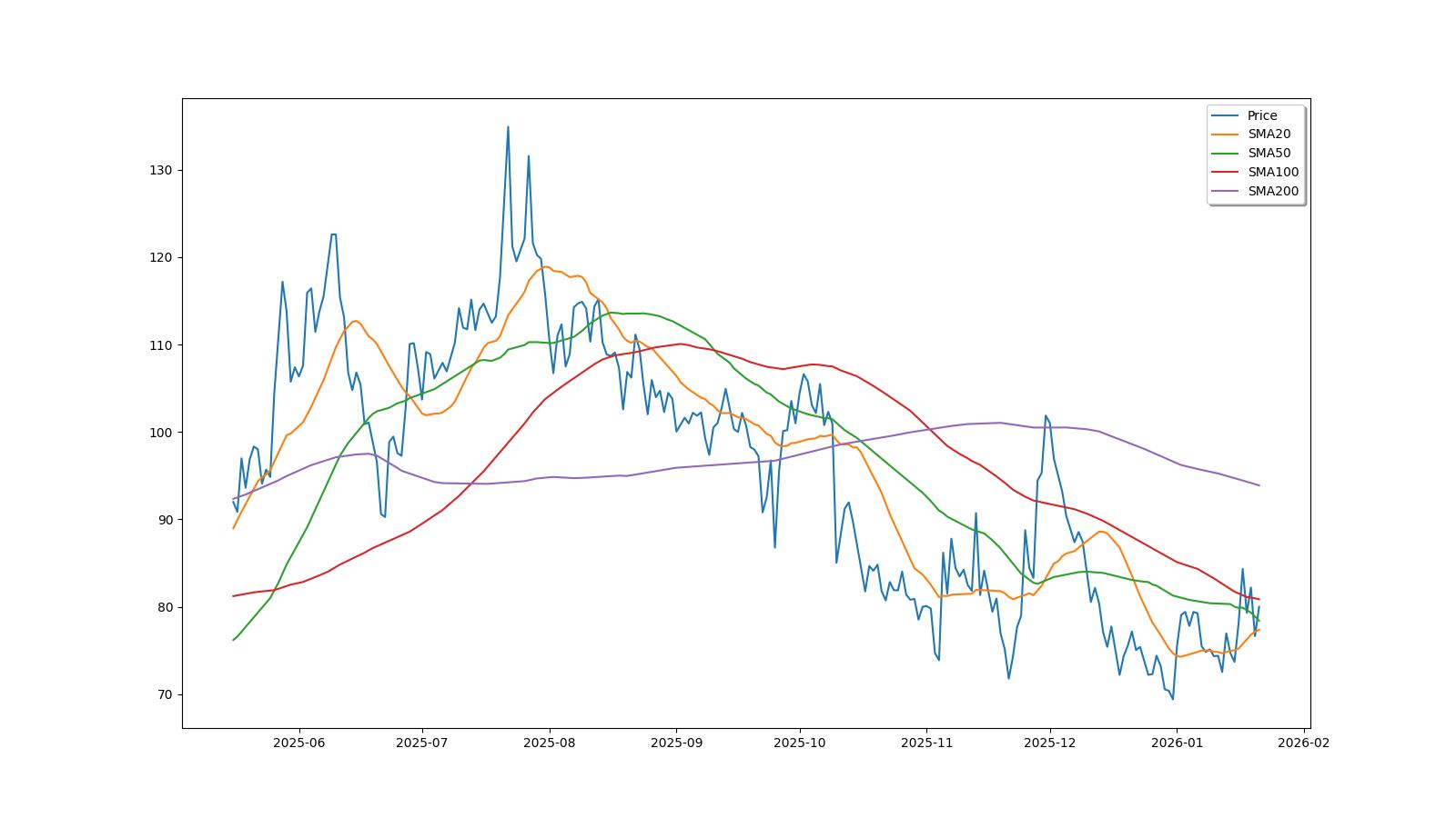 Quant Simple Moving Averages