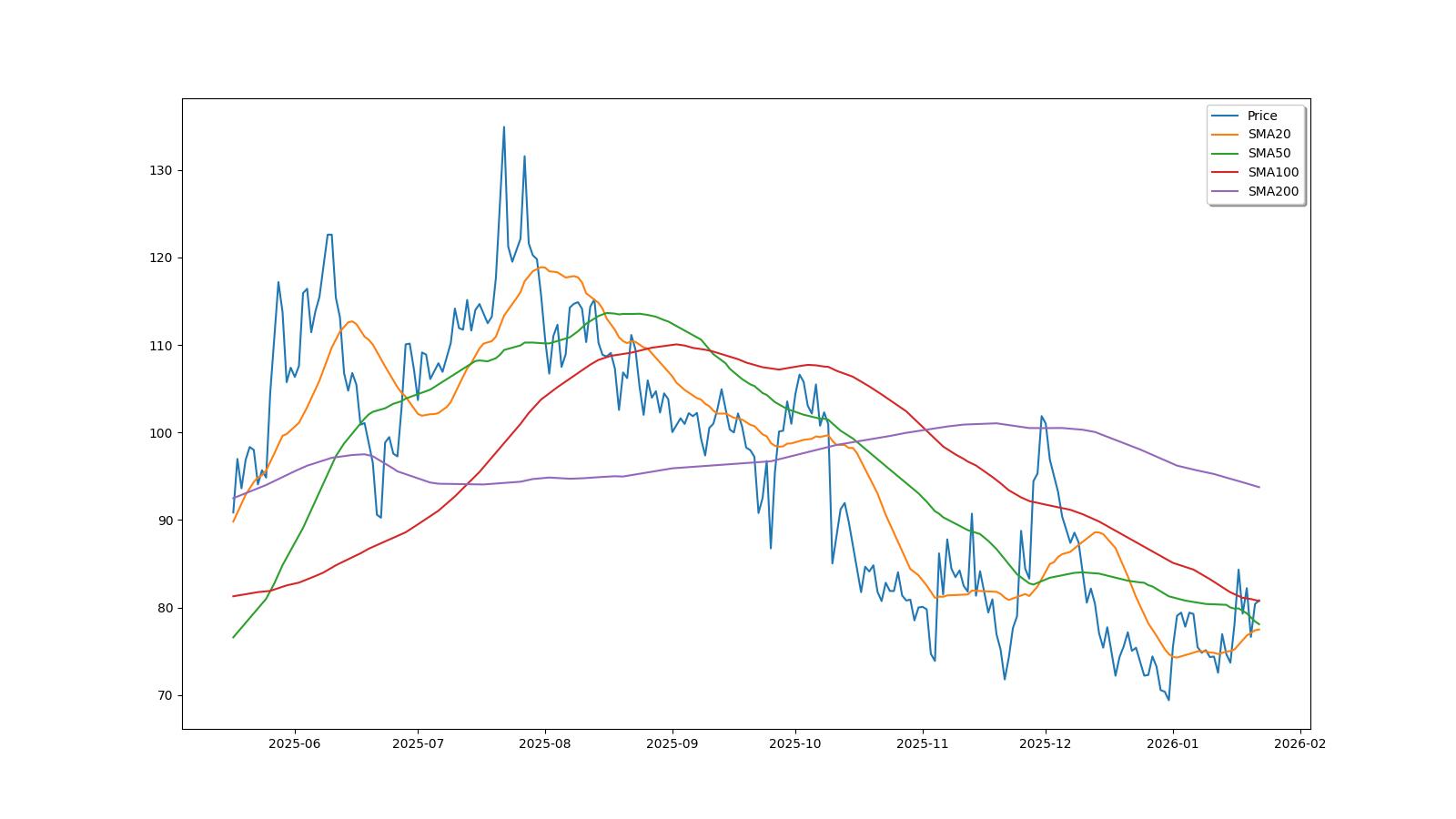 Quant Simple Moving Averages