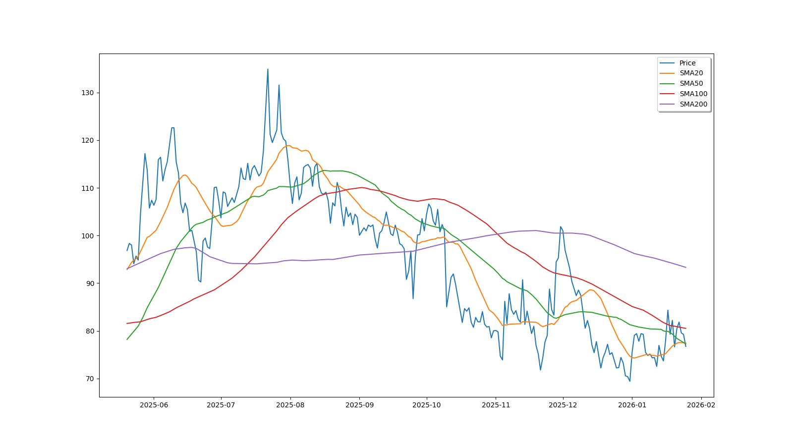 Quant Simple Moving Averages