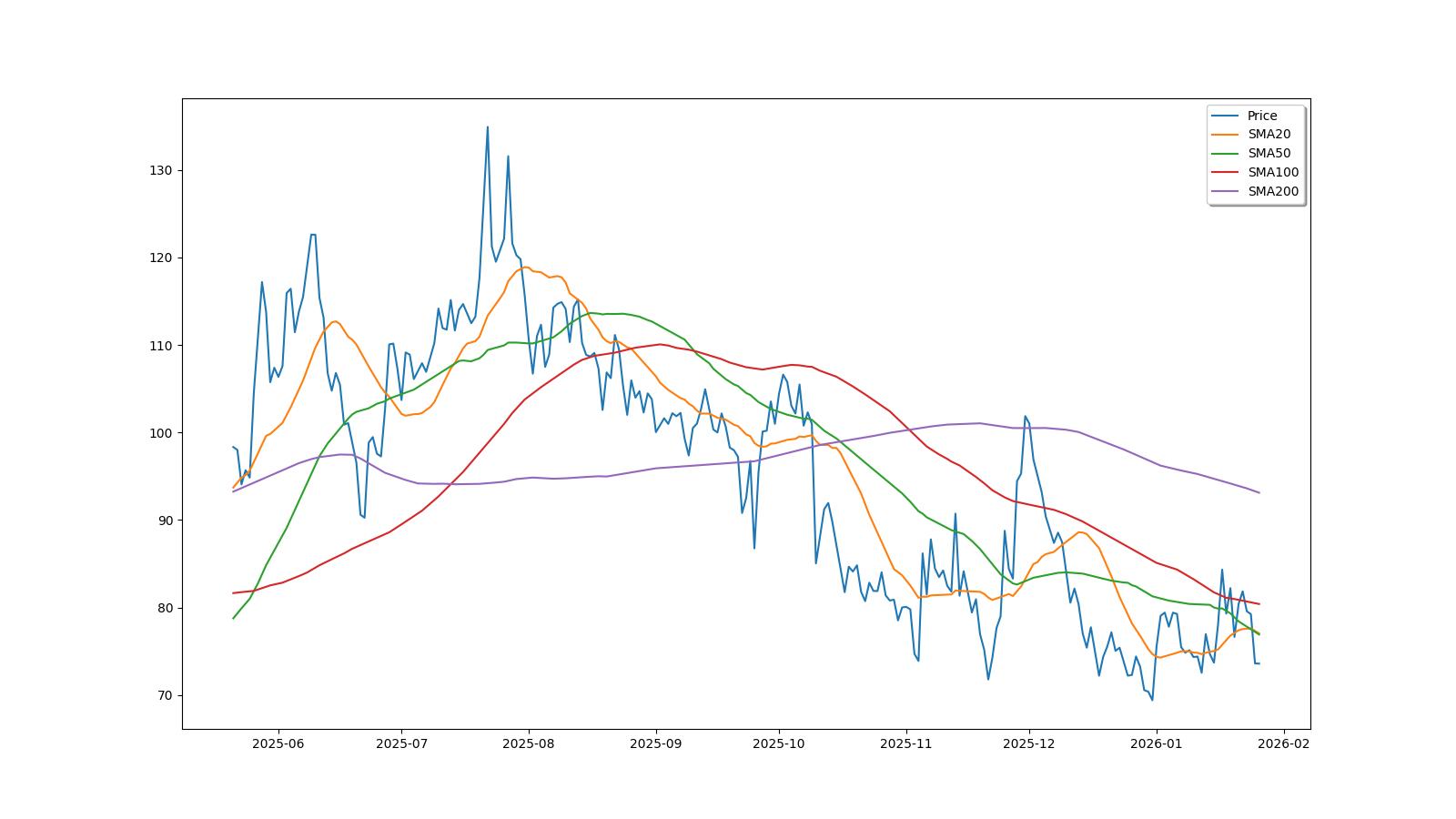 Quant Simple Moving Averages