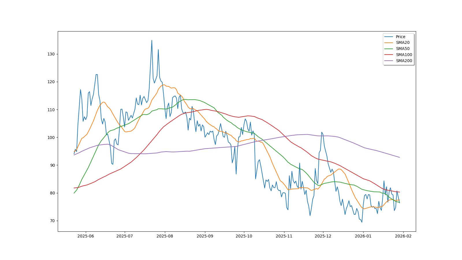 Quant Simple Moving Averages