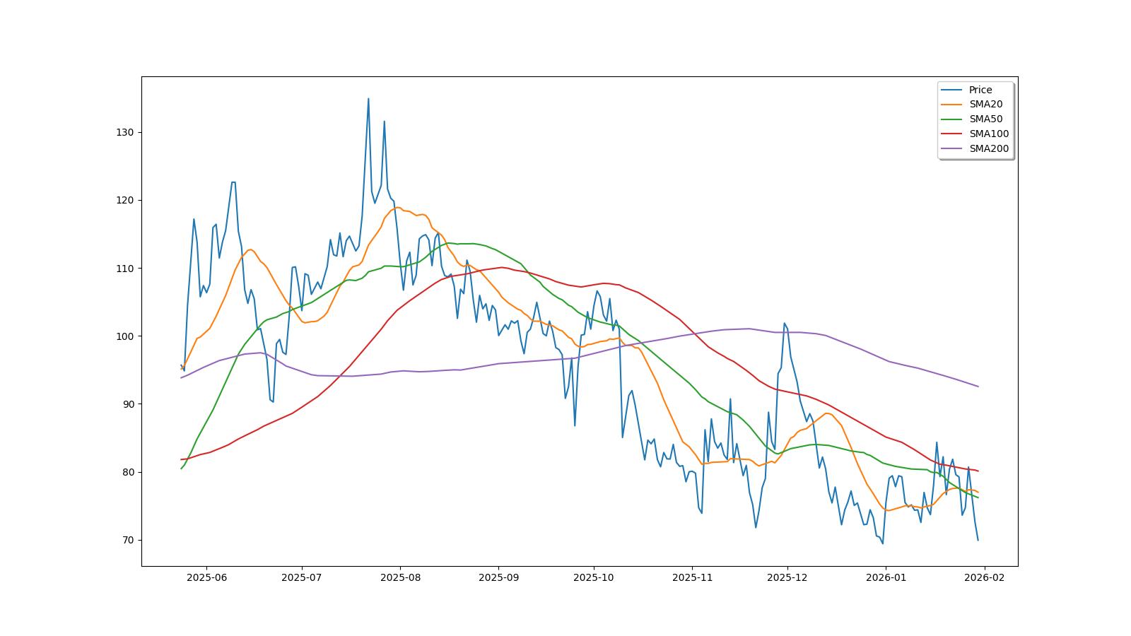 Quant Simple Moving Averages