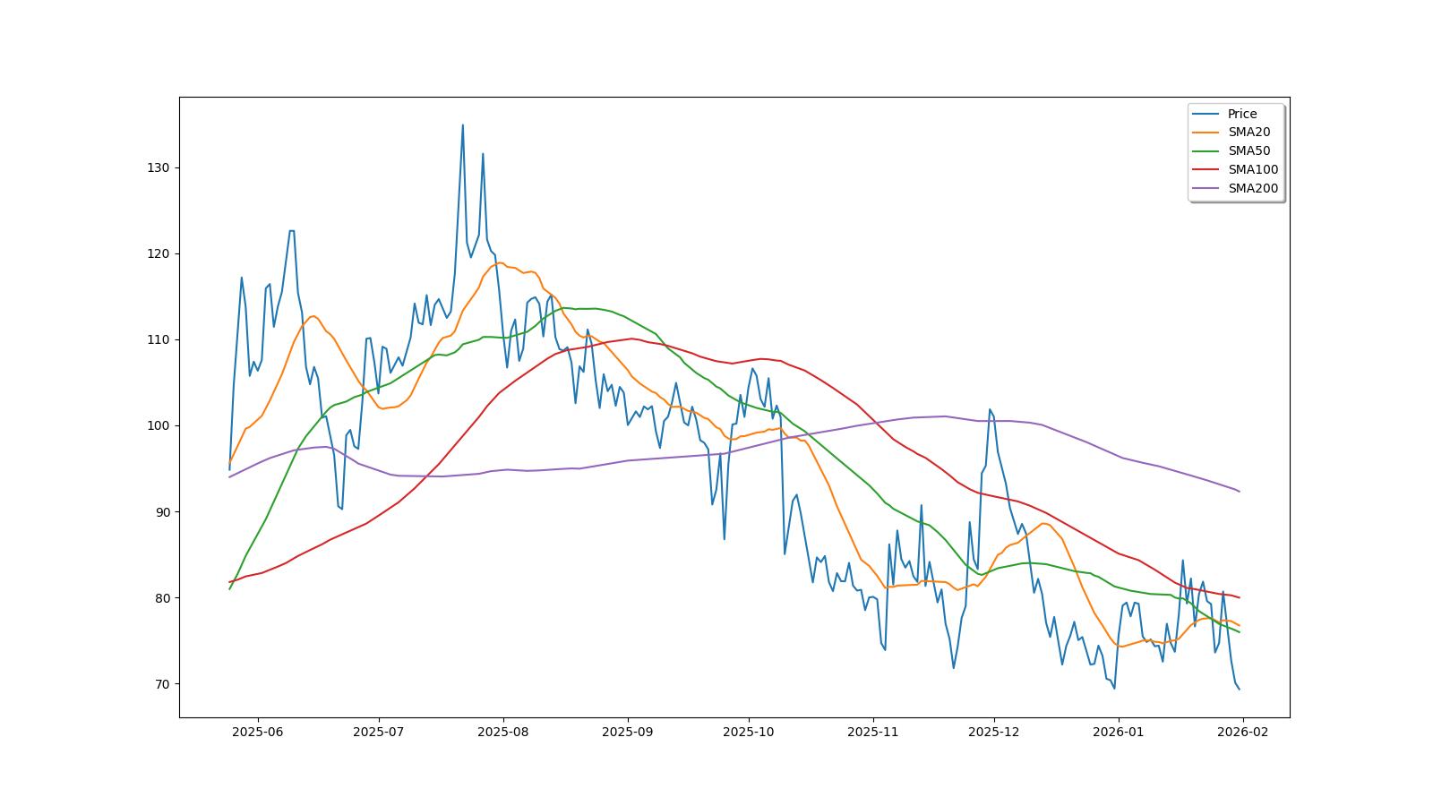 Quant Simple Moving Averages