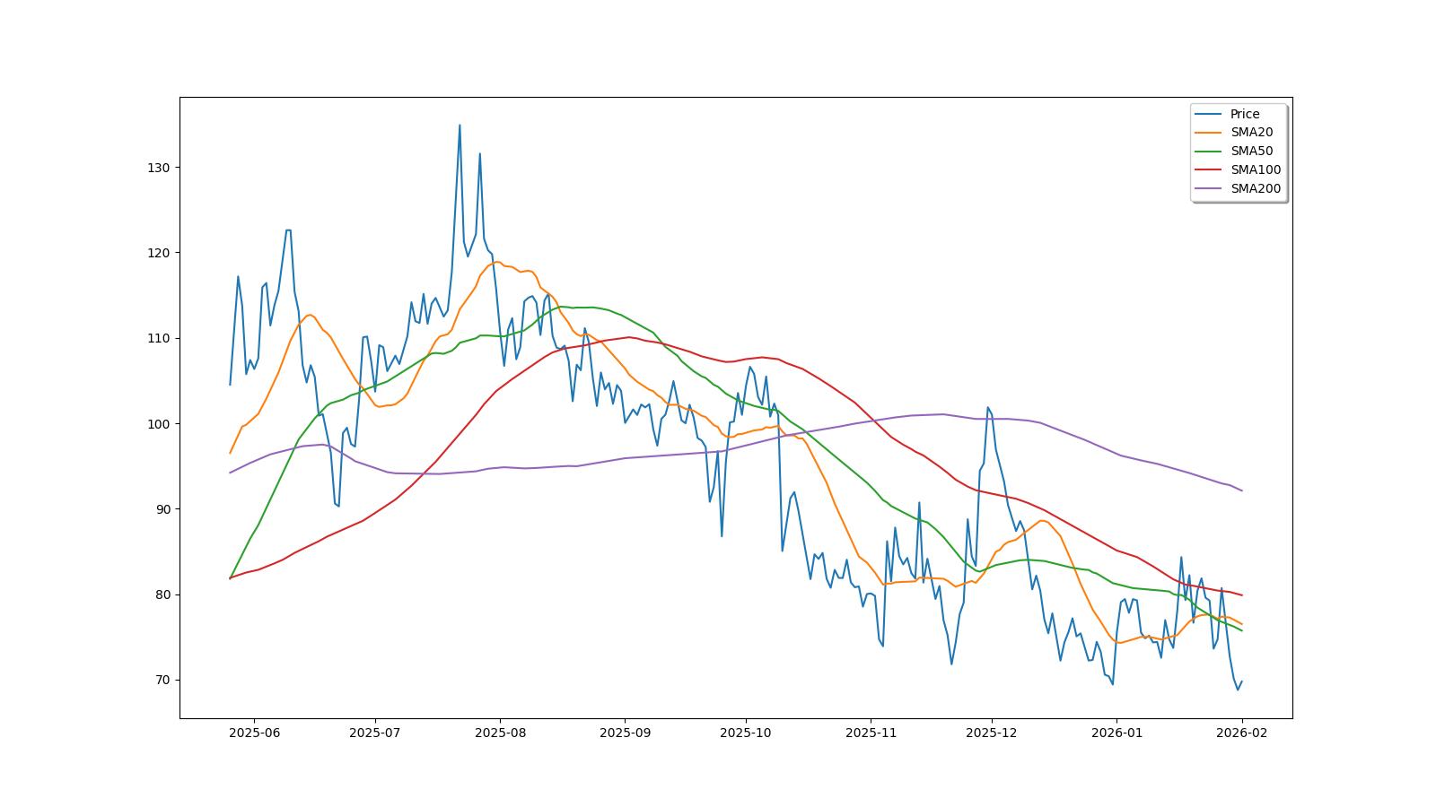 Quant Simple Moving Averages