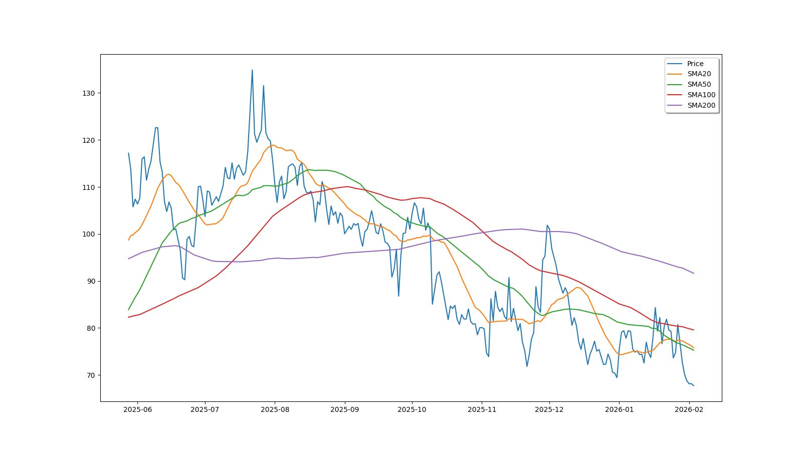 Quant Simple Moving Averages