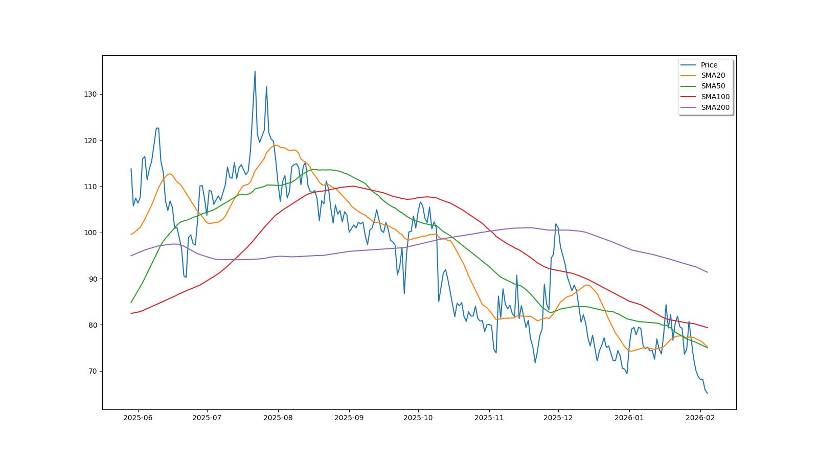 Quant Simple Moving Averages