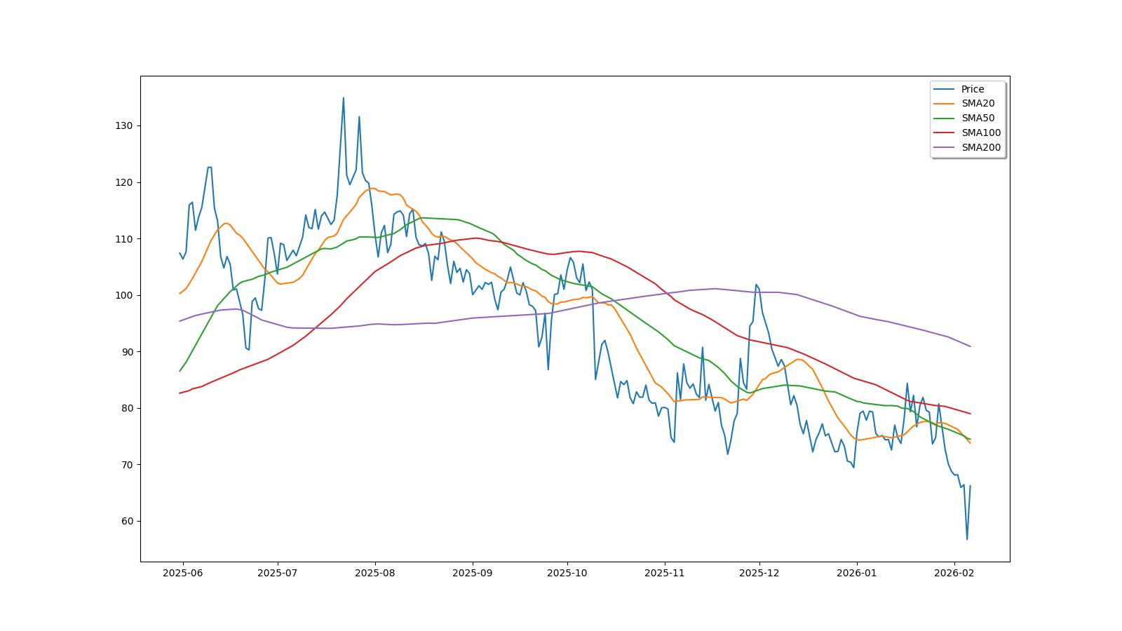Quant Simple Moving Averages