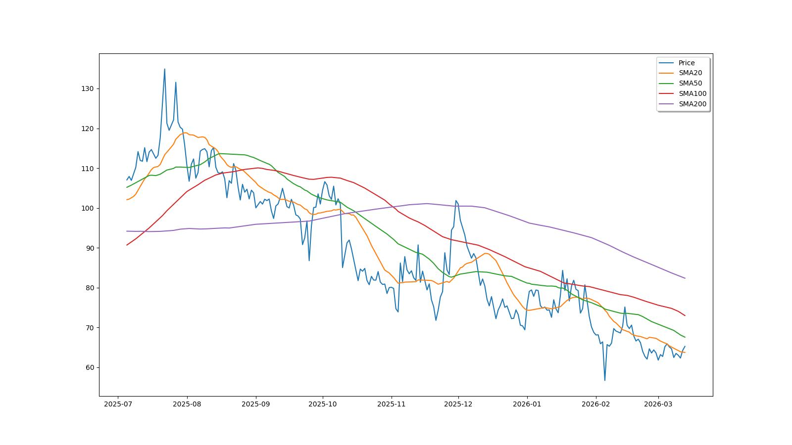 Quant Simple Moving Averages