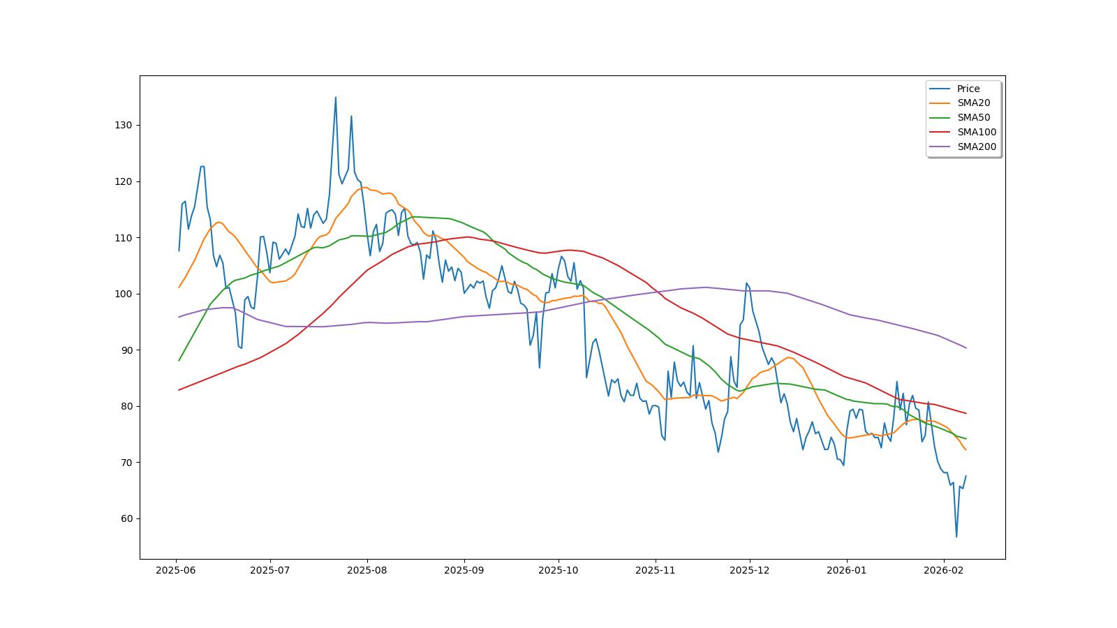 Quant Simple Moving Averages