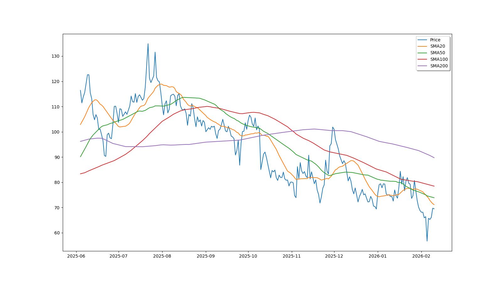 Quant Simple Moving Averages