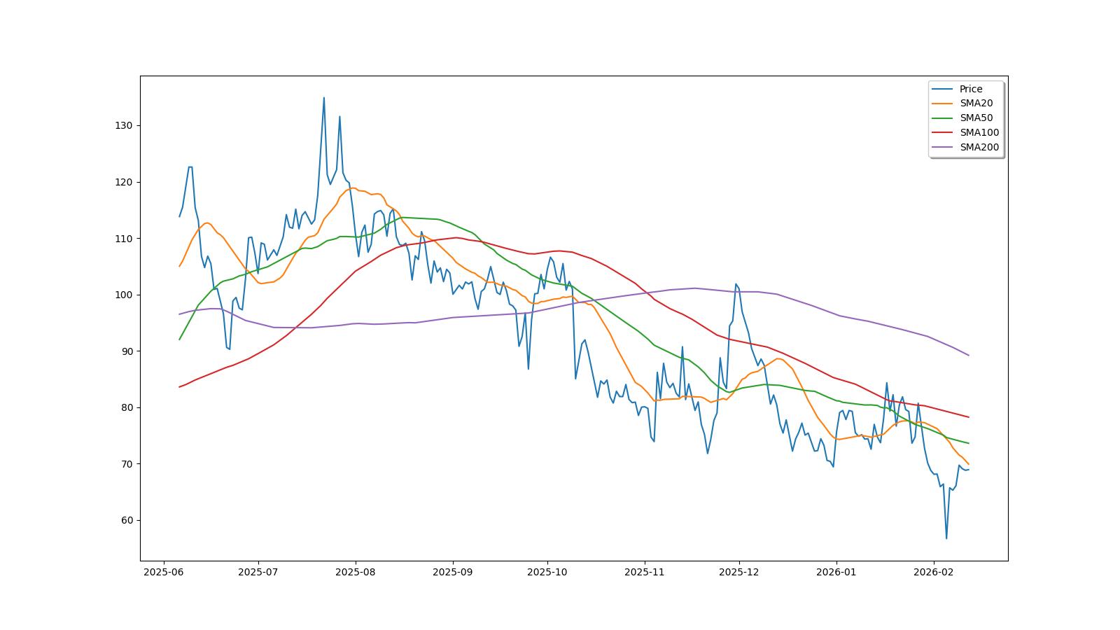 Quant Simple Moving Averages