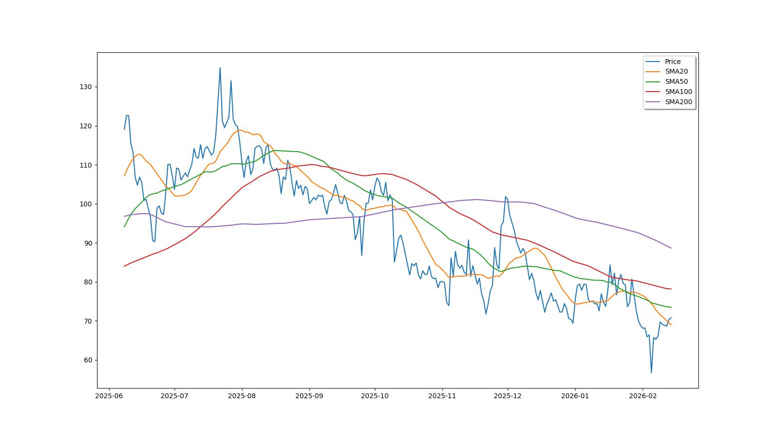 Quant Simple Moving Averages