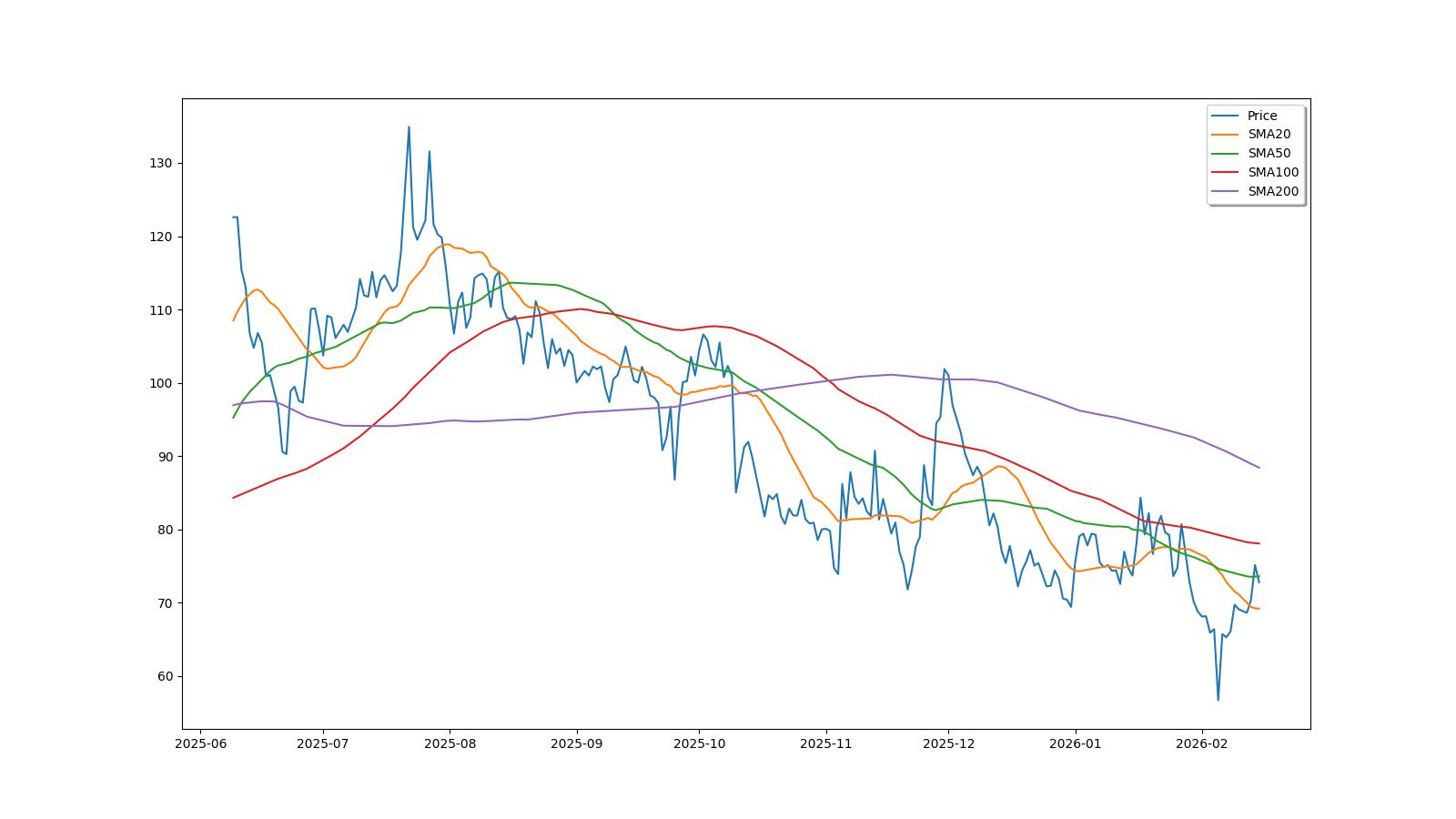 Quant Simple Moving Averages