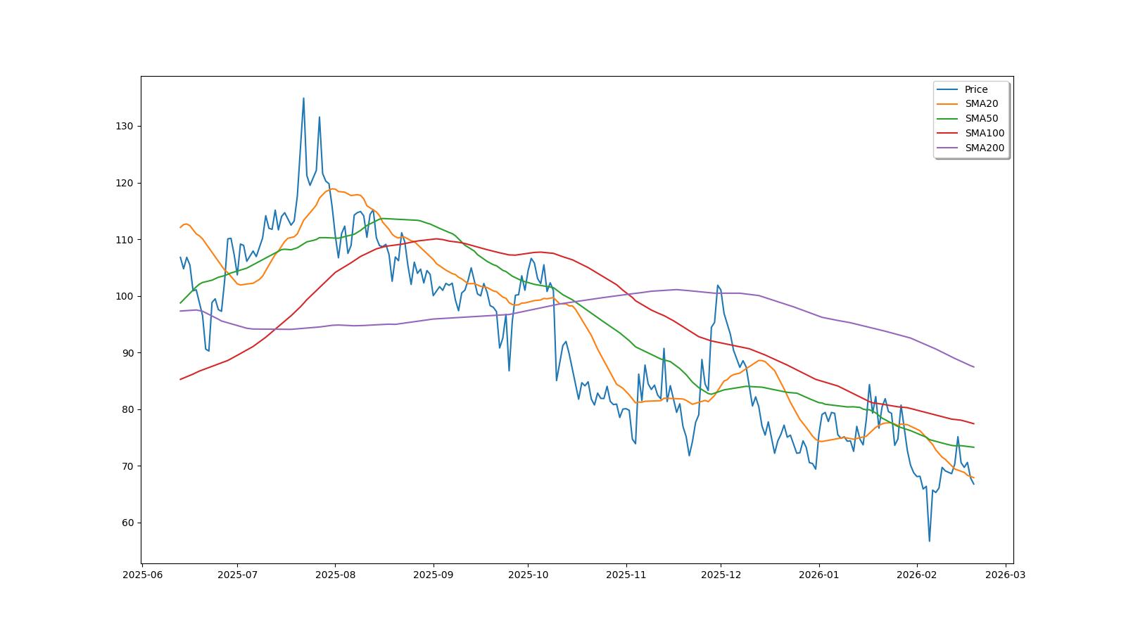 Quant Simple Moving Averages