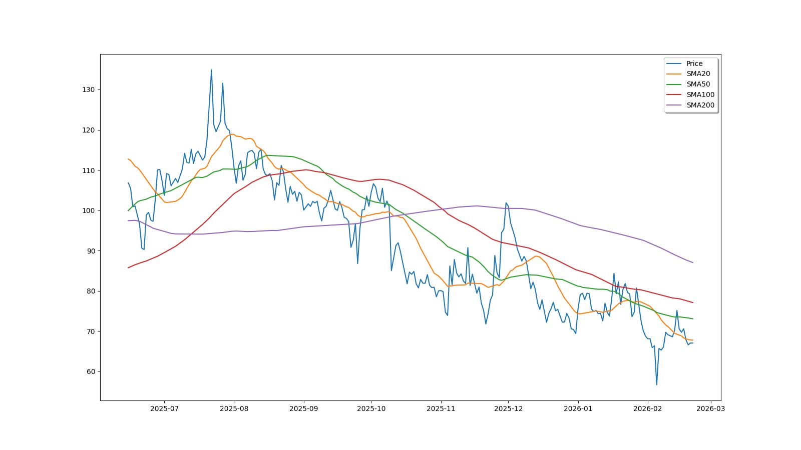 Quant Simple Moving Averages