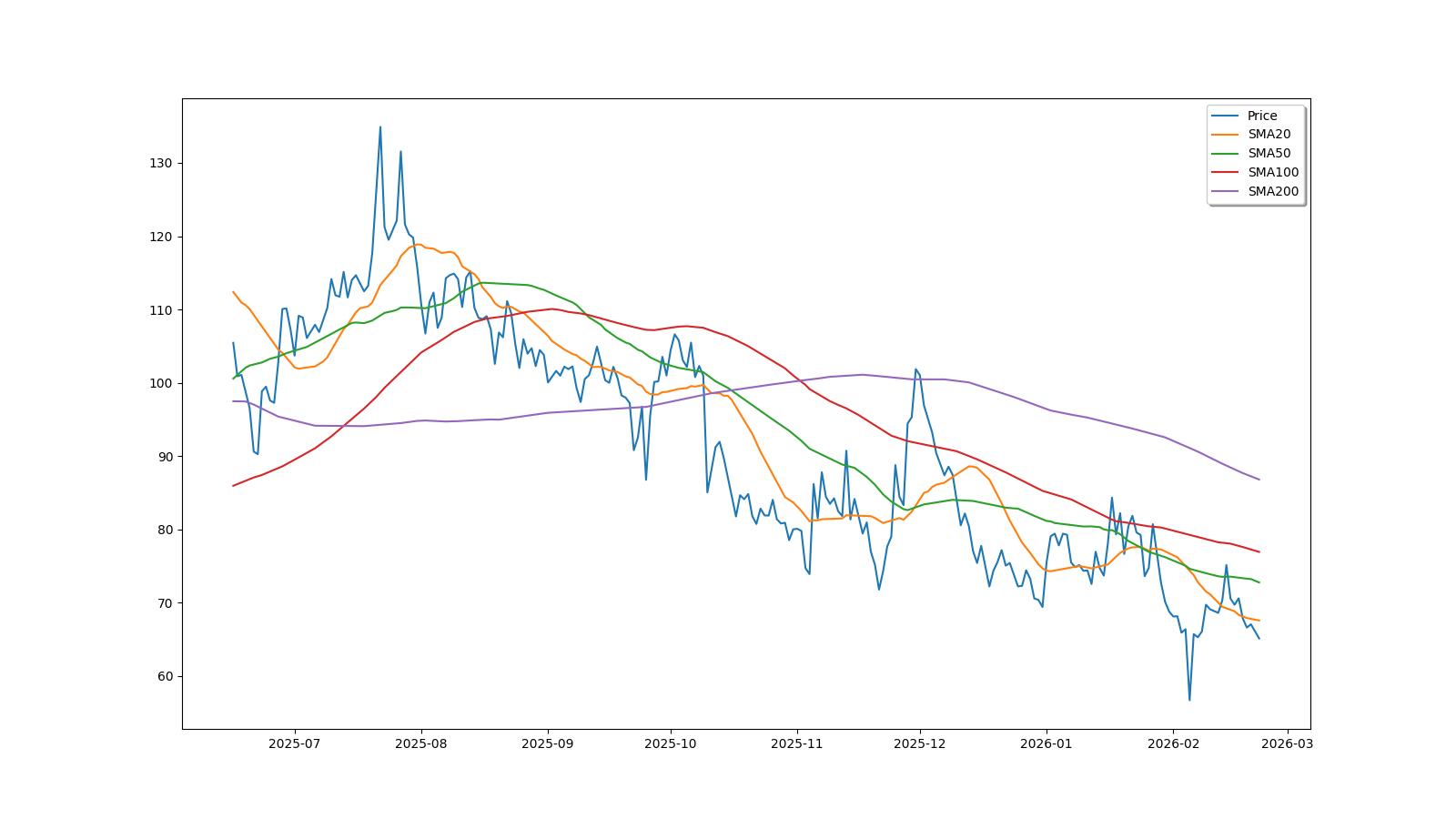 Quant Simple Moving Averages