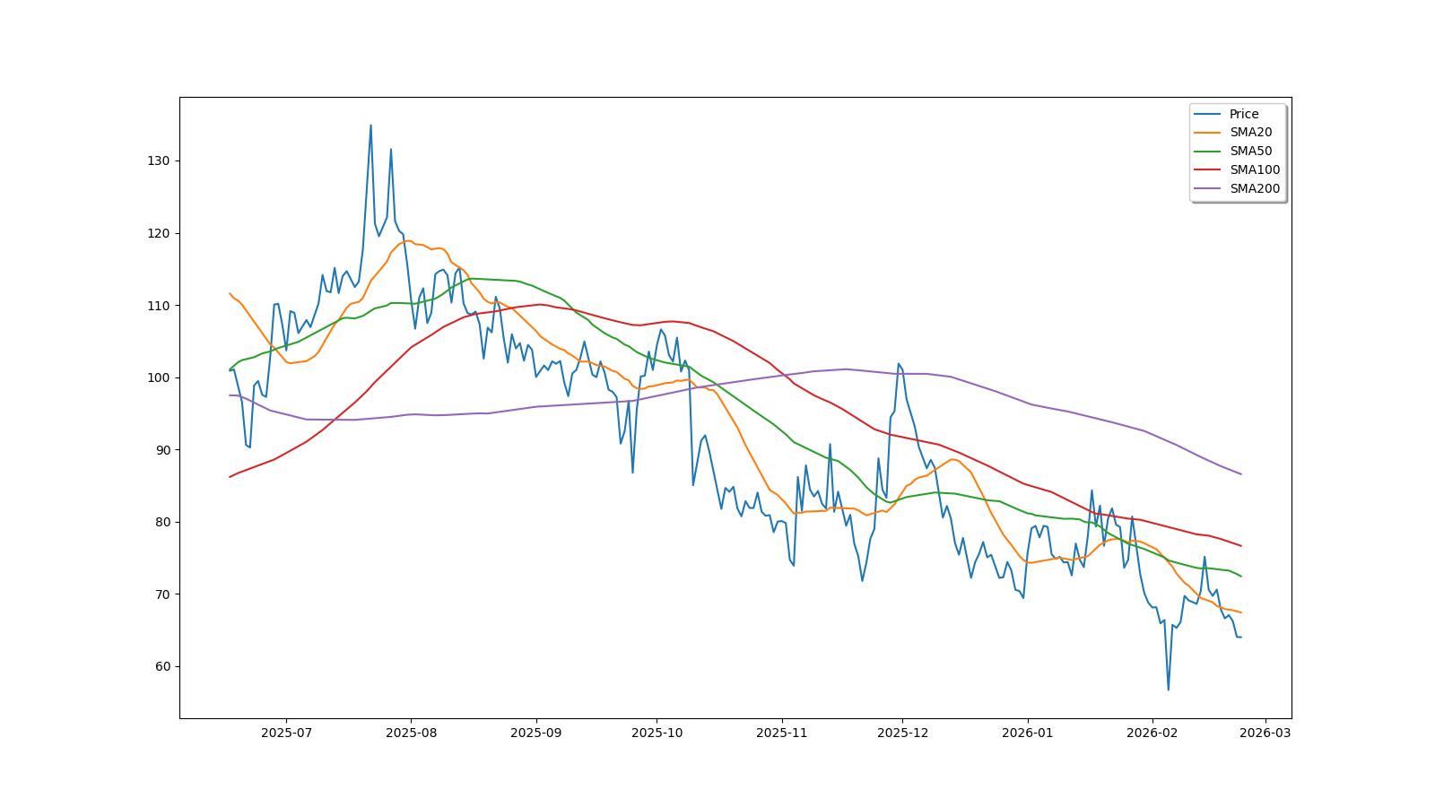 Quant Simple Moving Averages