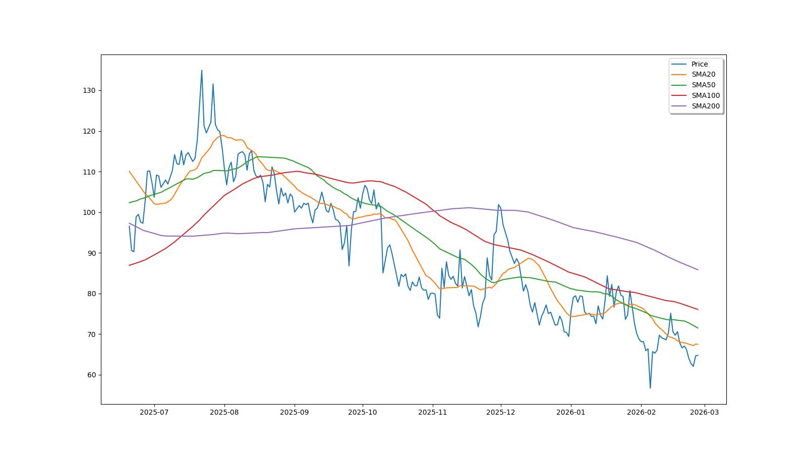 Quant Simple Moving Averages