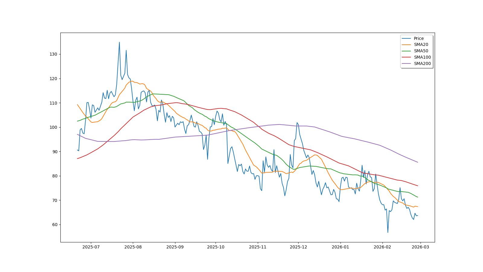 Quant Simple Moving Averages
