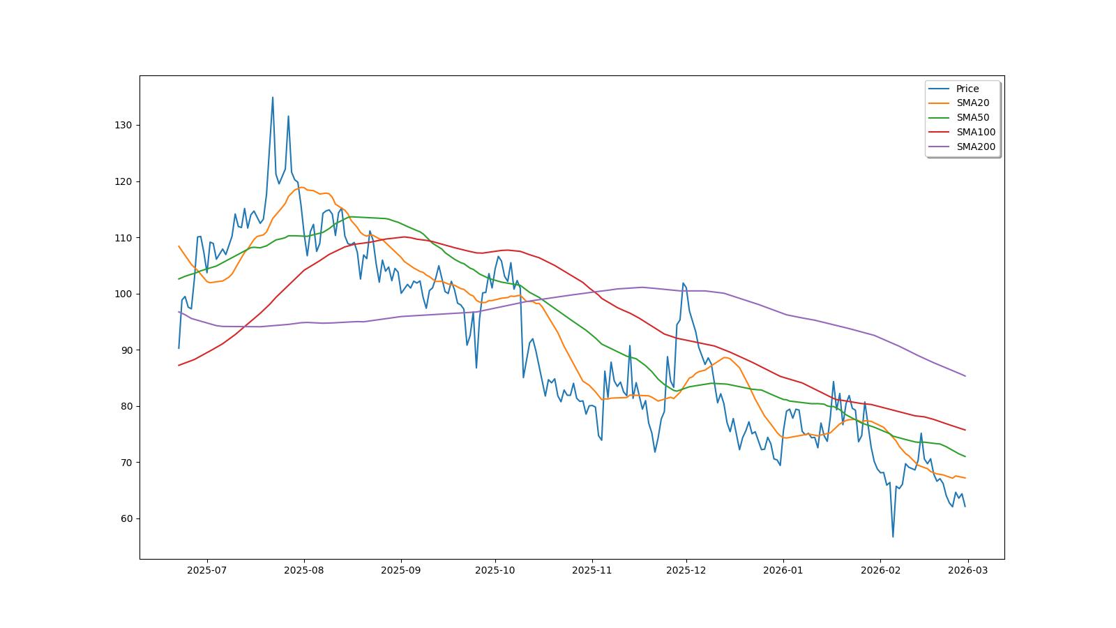 Quant Simple Moving Averages