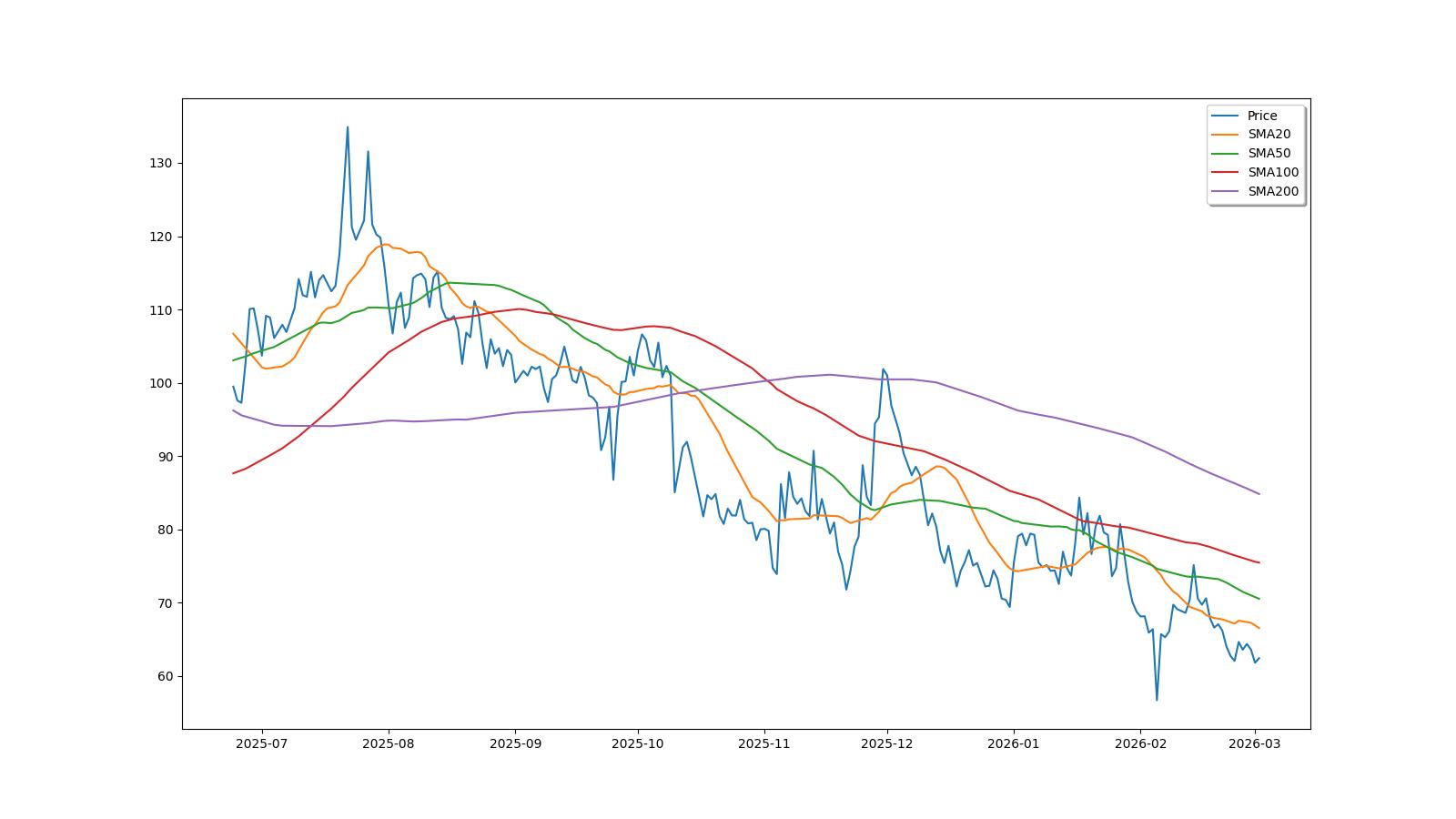 Quant Simple Moving Averages