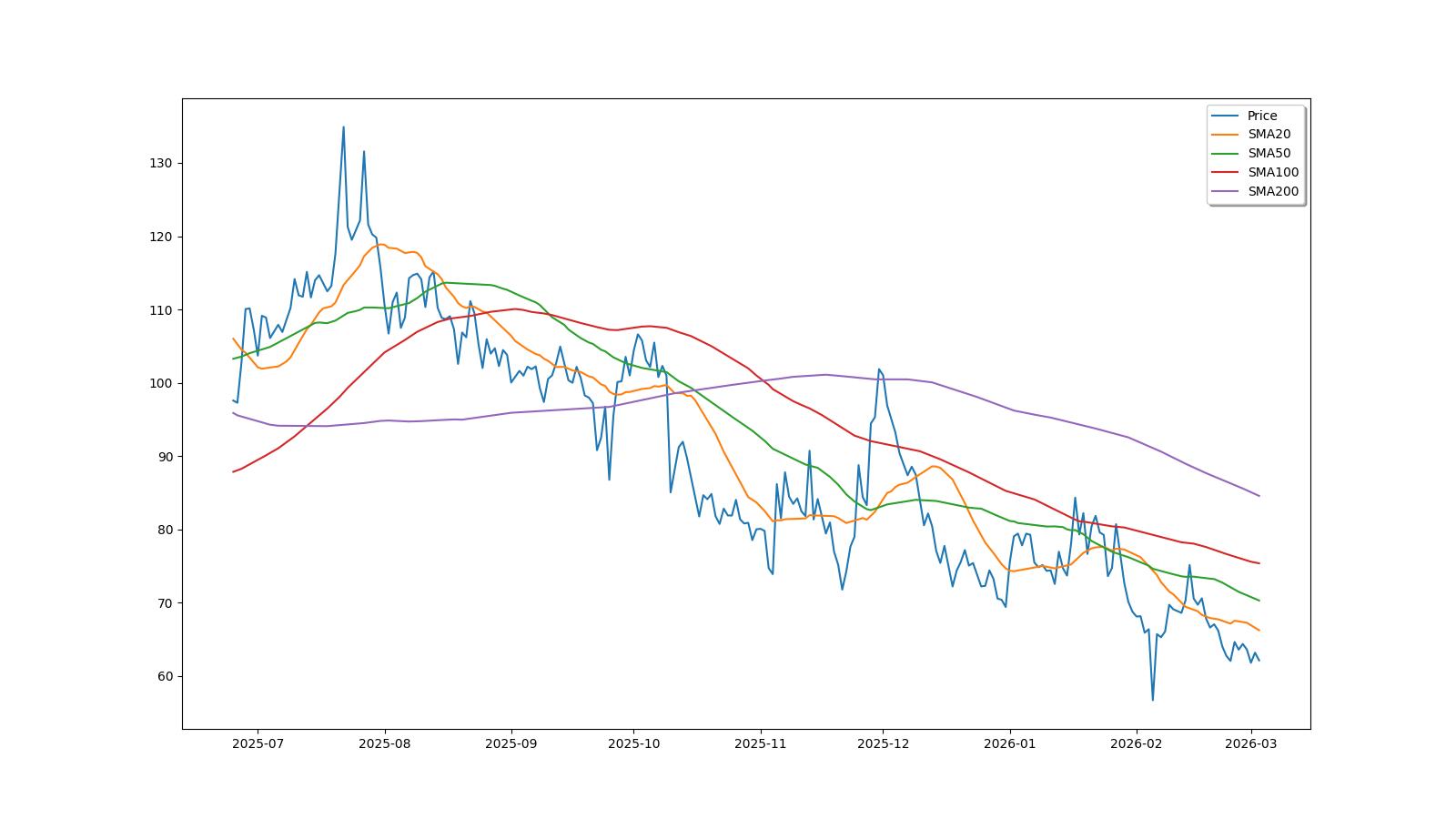 Quant Simple Moving Averages